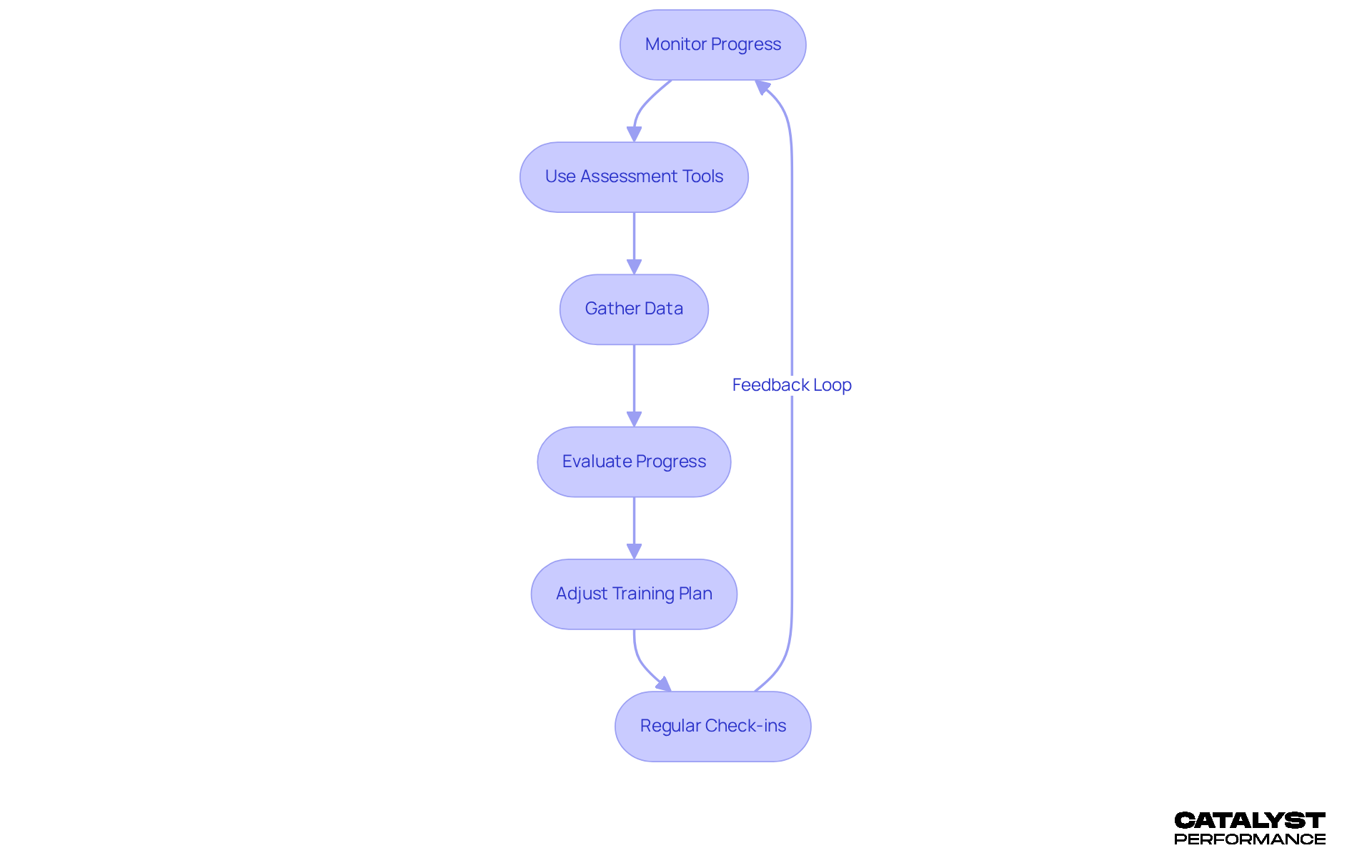 Follow the arrows to see how to effectively monitor your fitness journey. Each step builds on the previous one, guiding you toward your goals.