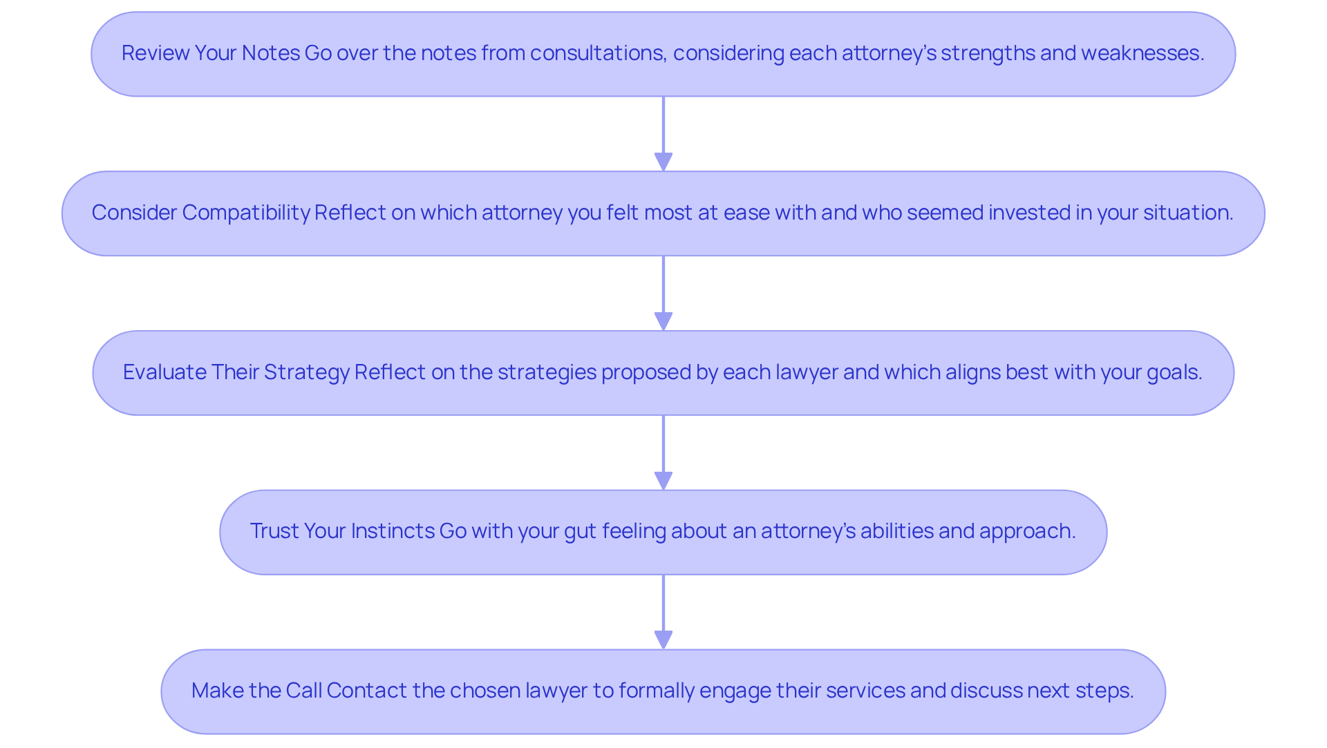 Follow the arrows from the top to the bottom to see how to choose the right attorney. Each box represents a step you should take, helping you make a well-informed decision.