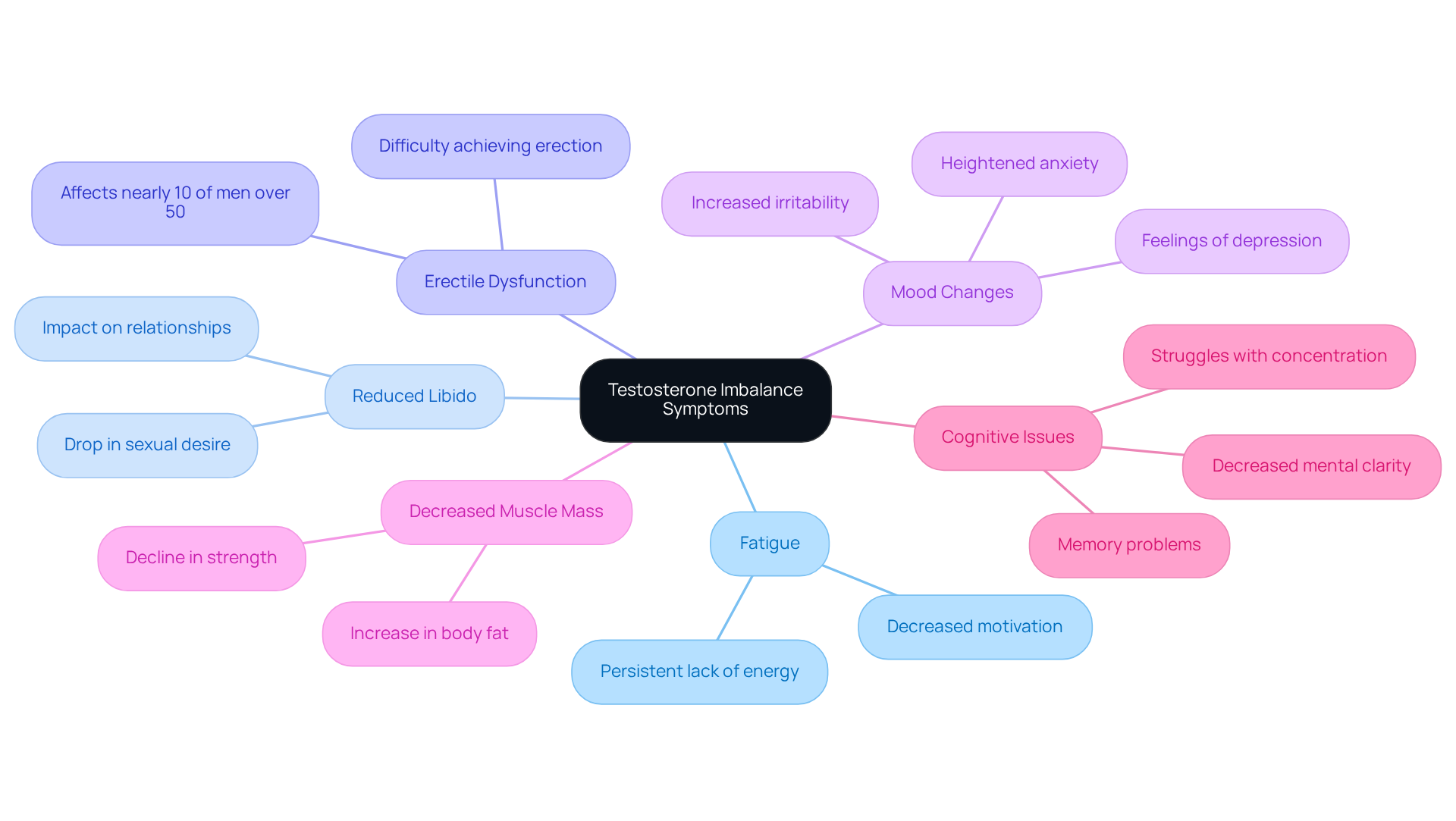 The central node represents the main issue of testosterone imbalance, while the branches show the various symptoms that can arise. Each symptom is connected to the central theme, illustrating how they relate to the overall condition.