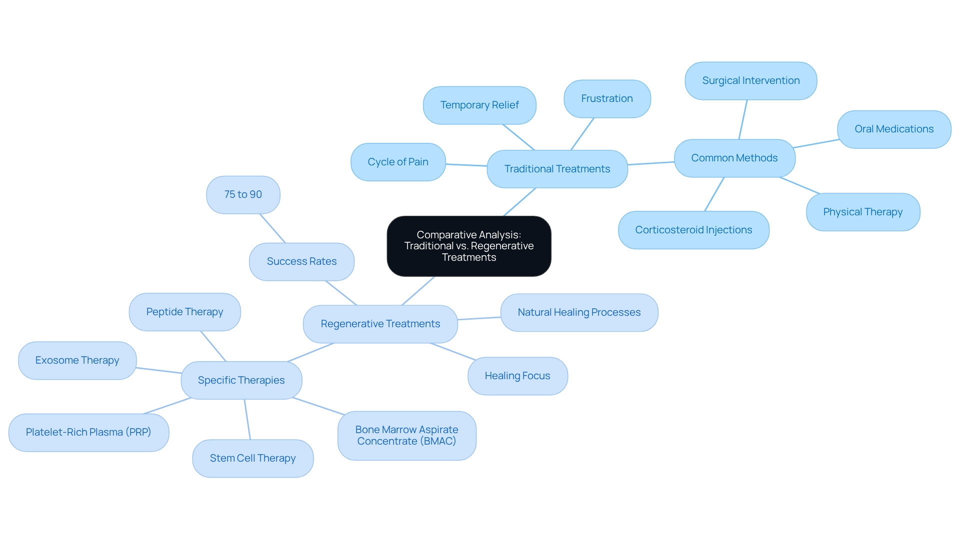 This mindmap illustrates the differences between traditional and regenerative treatments for foot pain. The central idea is the comparison, with branches showing the key characteristics and benefits of each approach. Traditional treatments focus on temporary relief, while regenerative treatments aim for long-term healing and empowerment.