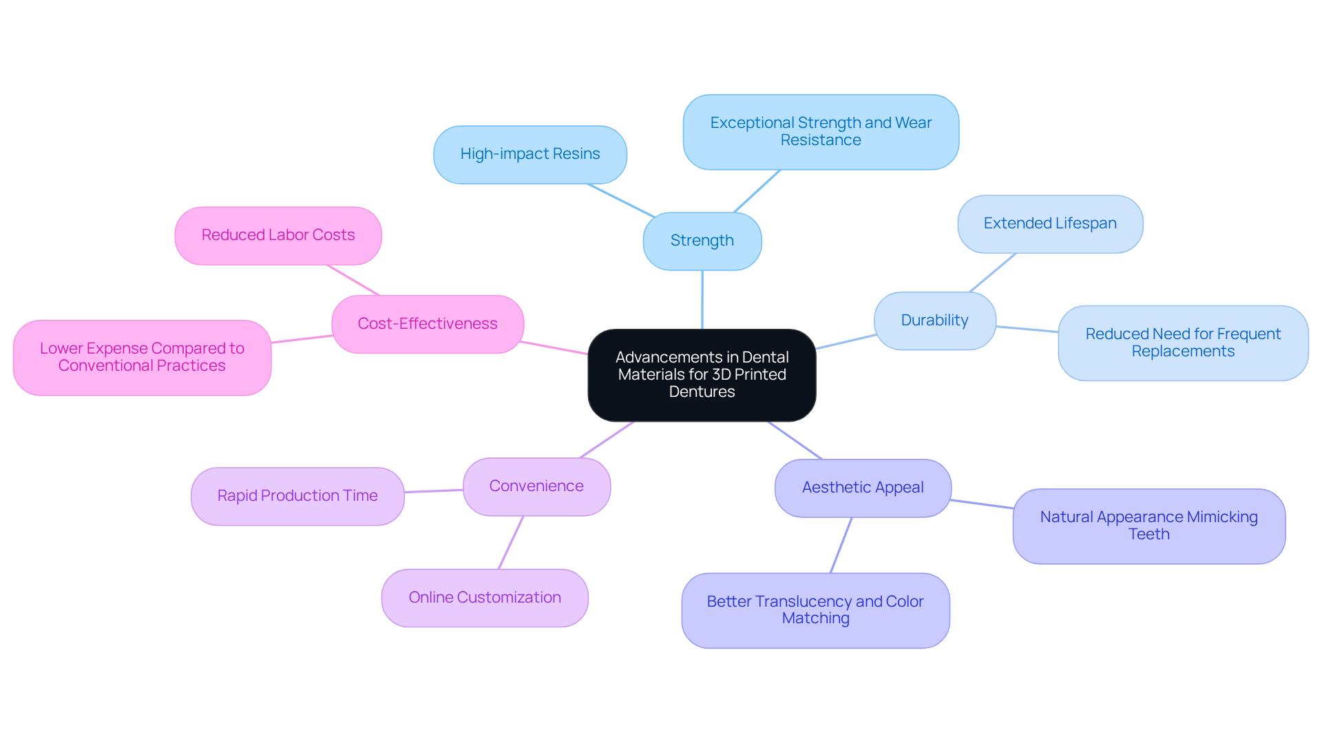 The central node represents the main topic of dental material advancements, while the branches illustrate the various benefits and features of 3D printed dentures. Each branch highlights a different aspect, showing how they contribute to improved dental solutions.