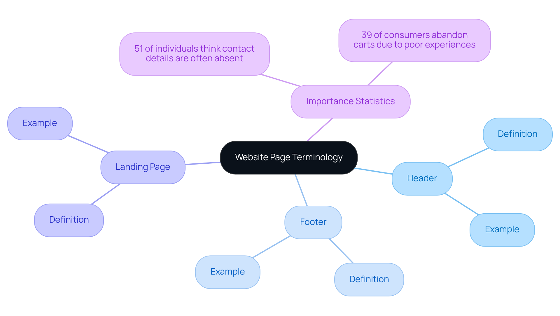 This mindmap starts with the main idea of website terminology at the center. Each branch represents a key term you need to know, with definitions and examples. The side branch shows important statistics that highlight why understanding these terms is crucial for effective communication with your web team.