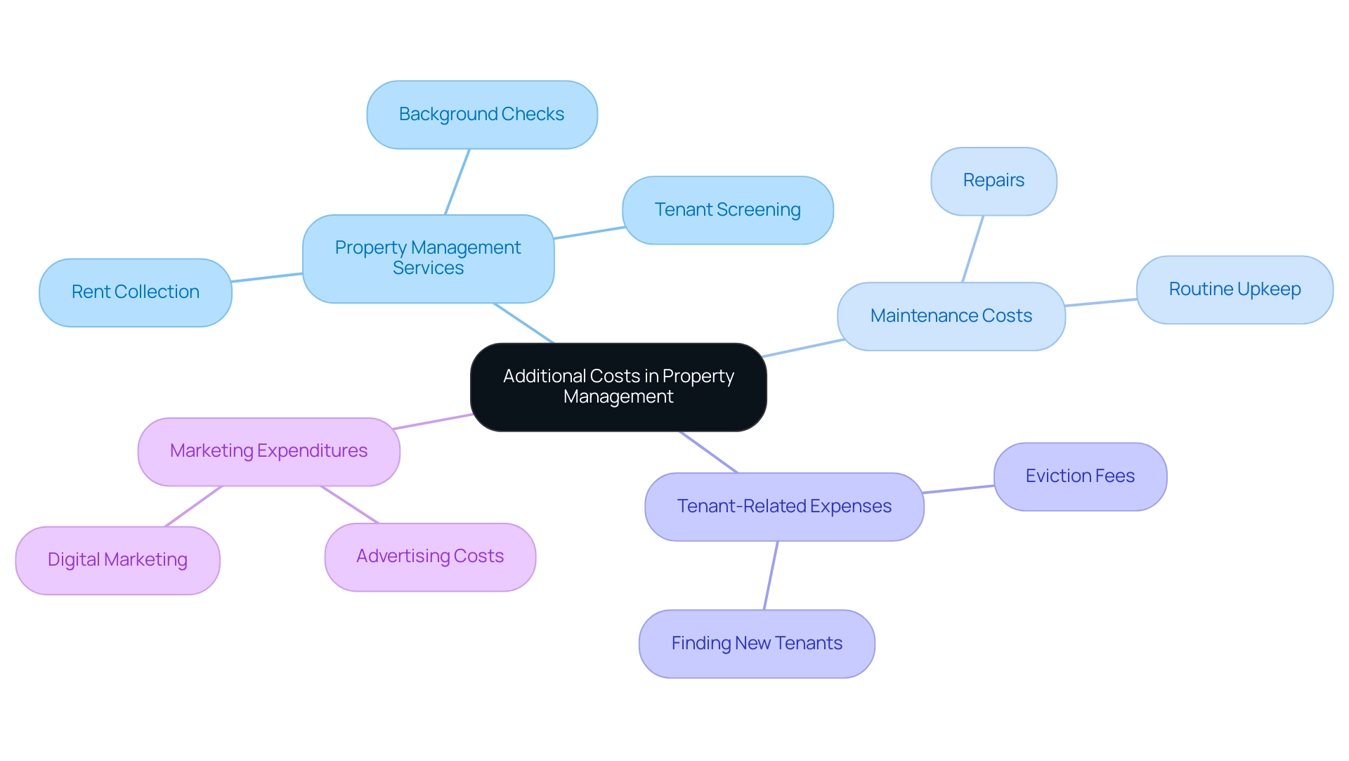 The central node represents the overall costs, with branches showing key expense categories and their respective subcategories.