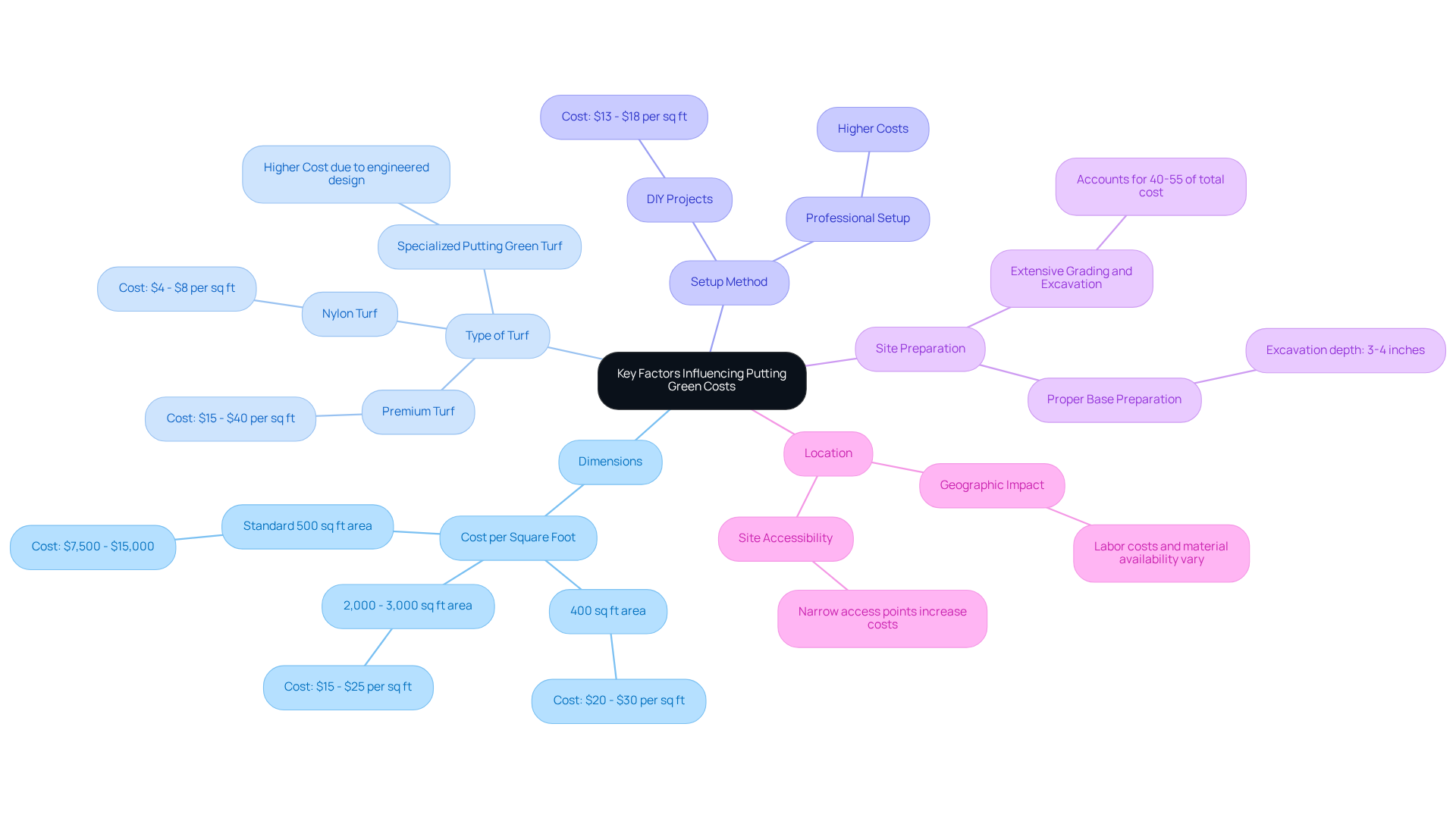 The center shows the main topic, and each branch represents a factor that affects costs. Follow the branches to see details about each factor, like pricing ranges and important considerations. The center shows the main topic, and each branch represents a factor that affects costs. Follow the branches to see details about each factor, like pricing ranges and important considerations.