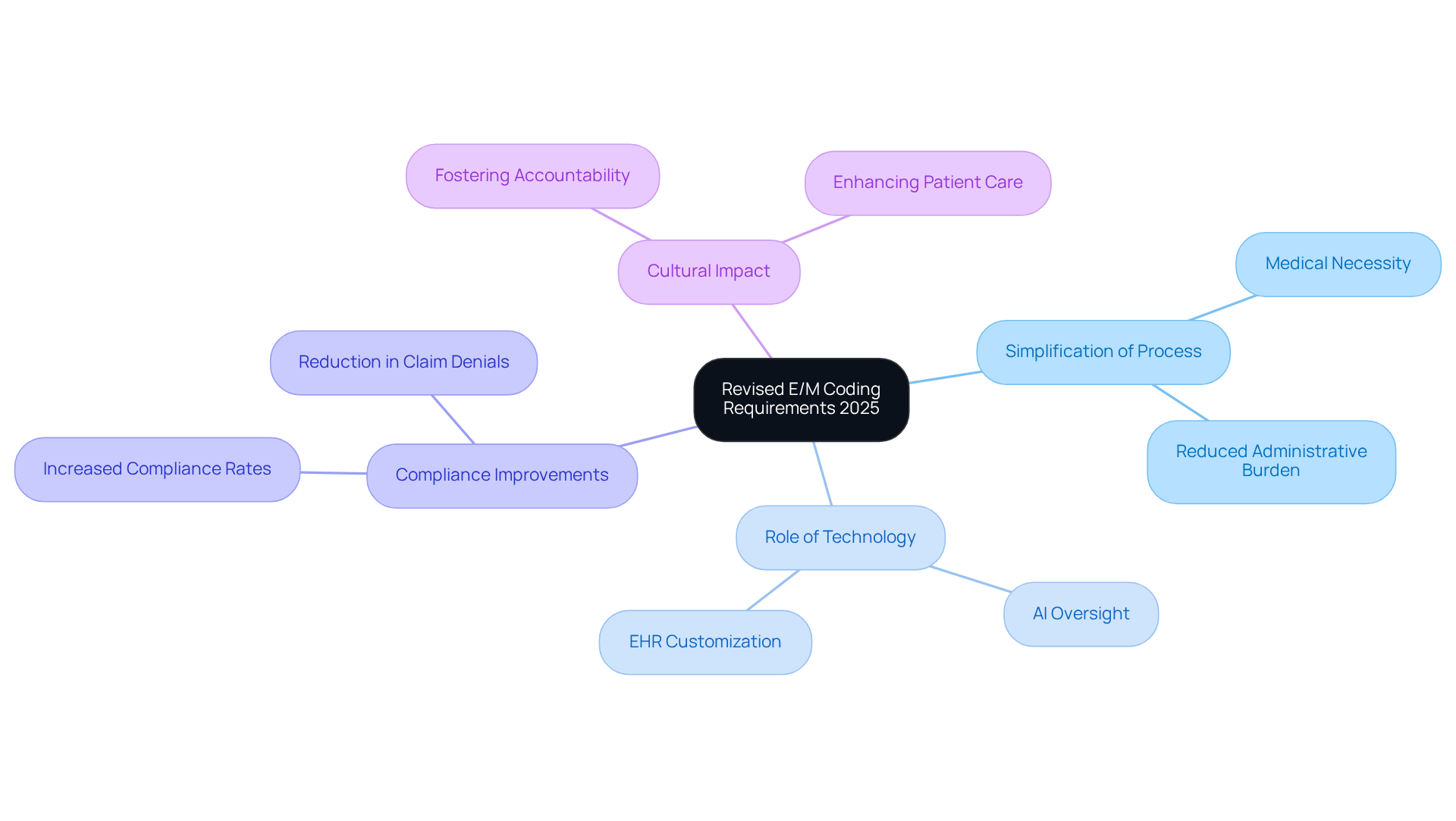 The central node represents the main topic, while branches show related areas of focus. Each sub-branch provides more detail, helping you see how everything connects in the context of the updated coding requirements.