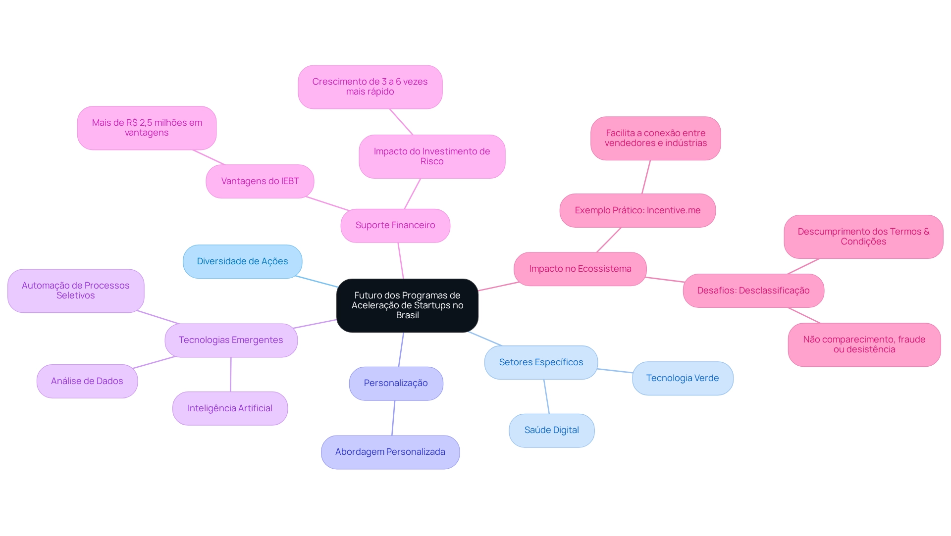 Cada ramificação representa um aspecto dos programas de aceleração, com sub-ramificações detalhando exemplos e categorias relacionadas.