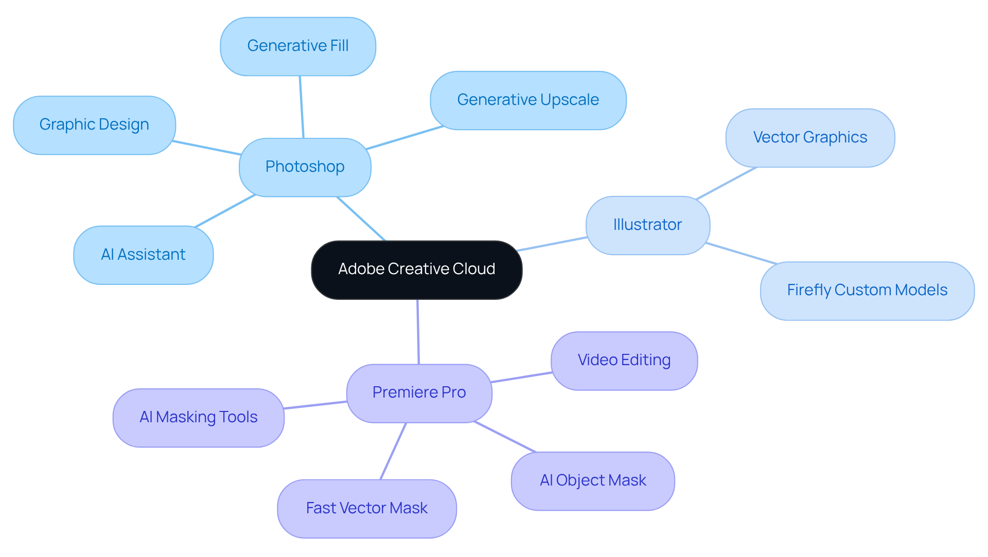 The center represents Adobe Creative Cloud, and the branches show the key tools and their functions. Each color-coded branch helps you see how each tool fits into the larger picture of professional content creation. The center represents Adobe Creative Cloud, and the branches show the key tools and their functions. Each color-coded branch helps you see how each tool fits into the larger picture of professional content creation.
