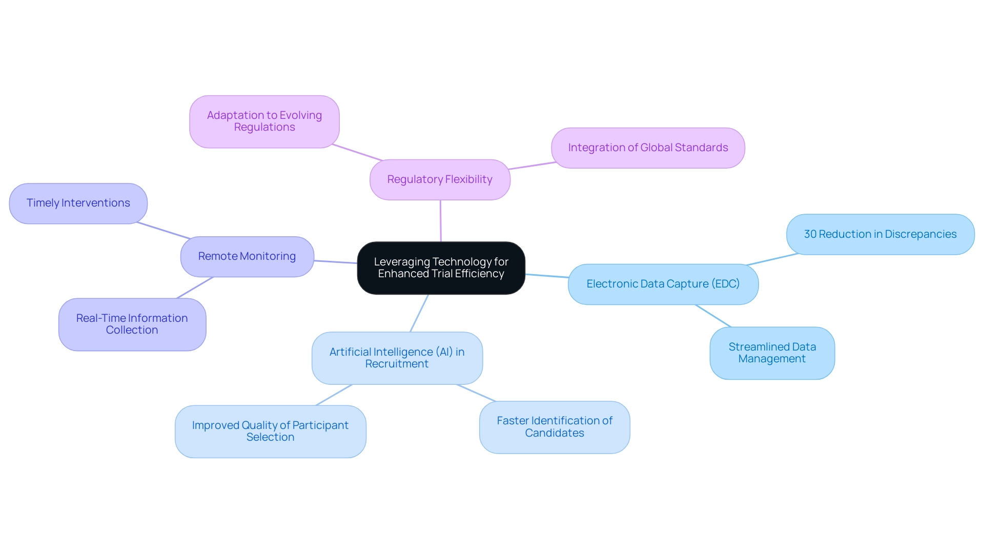 The central node represents the main theme, with branches illustrating key technologies and their contributions to clinical trial efficiency. Each color denotes a different technology.