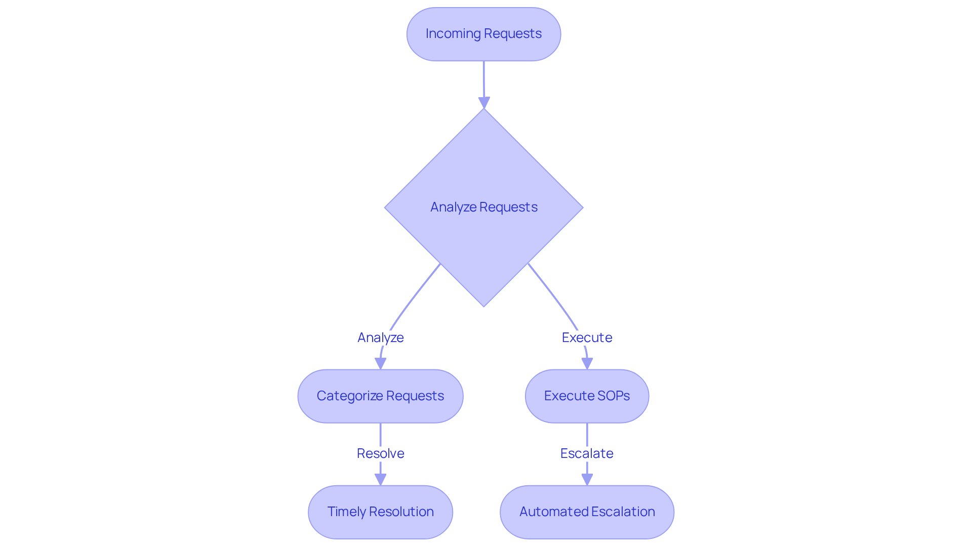 Follow the arrows from the incoming requests to see how they are analyzed and resolved, illustrating the steps taken to optimize logistics through automation.