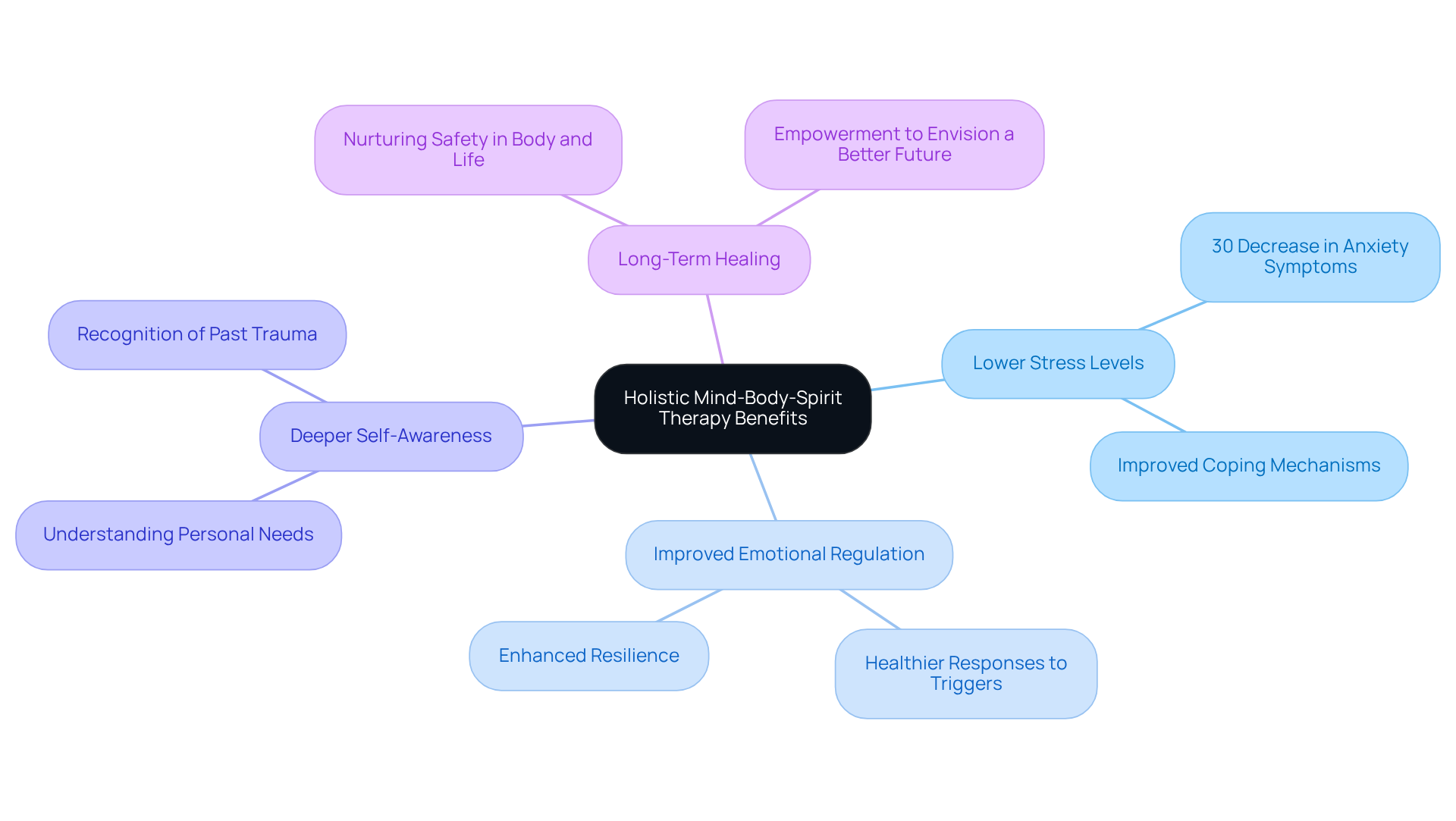 The central node represents the therapy, while the branches show the various benefits. Each benefit can have further details, illustrating how holistic therapy can positively impact mental health and well-being.