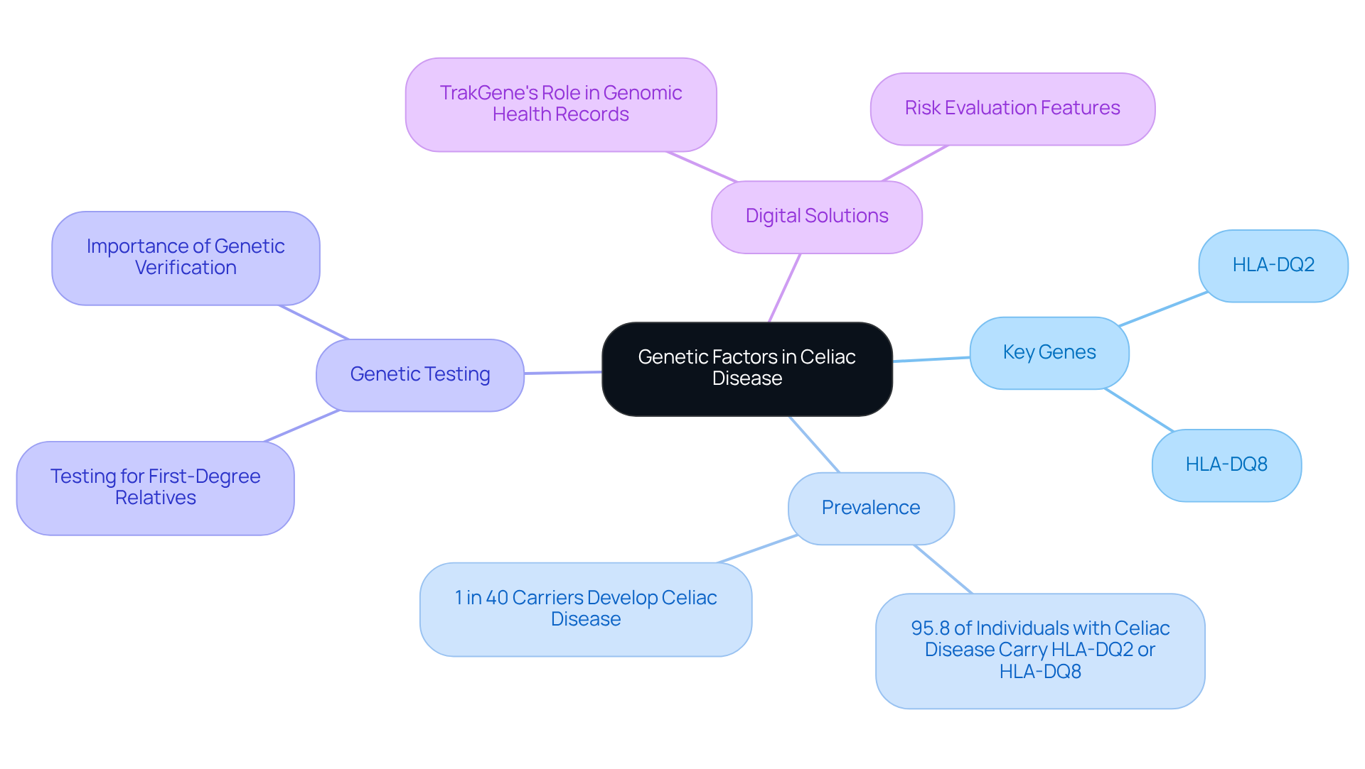 This mindmap starts with the main topic in the center and branches out to show related concepts. Each branch represents a key area of discussion, helping you see how genes, prevalence, testing, and digital solutions are interconnected in understanding celiac disease.