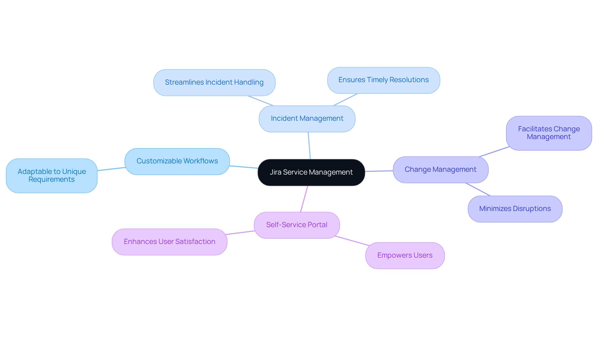 The center represents Jira Service Management, and the branches show its key features. Each feature is connected to the main idea, illustrating how they contribute to tailored technical support. The center represents Jira Service Management, and the branches show its key features. Each feature is connected to the main idea, illustrating how they contribute to tailored technical support.