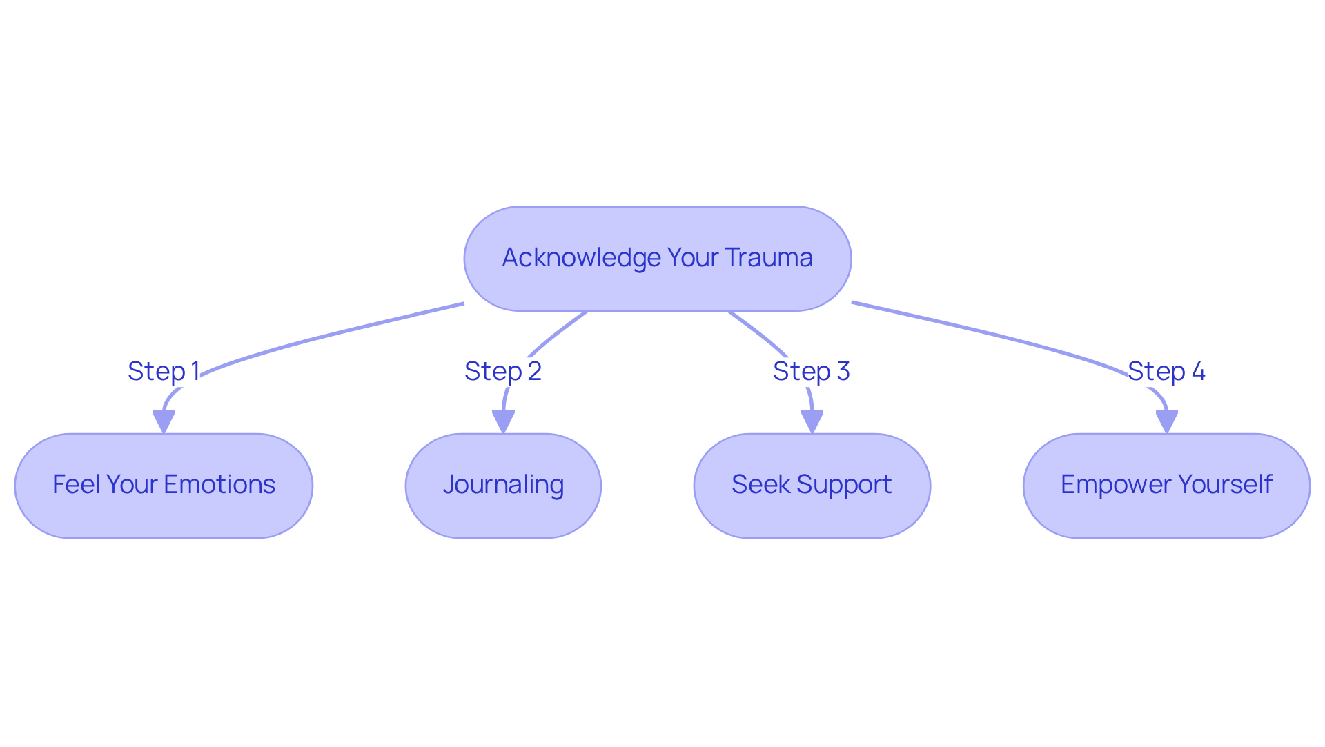 Follow the arrows to see the steps in your healing journey. Each box represents an important action you can take to acknowledge your trauma and move towards recovery.