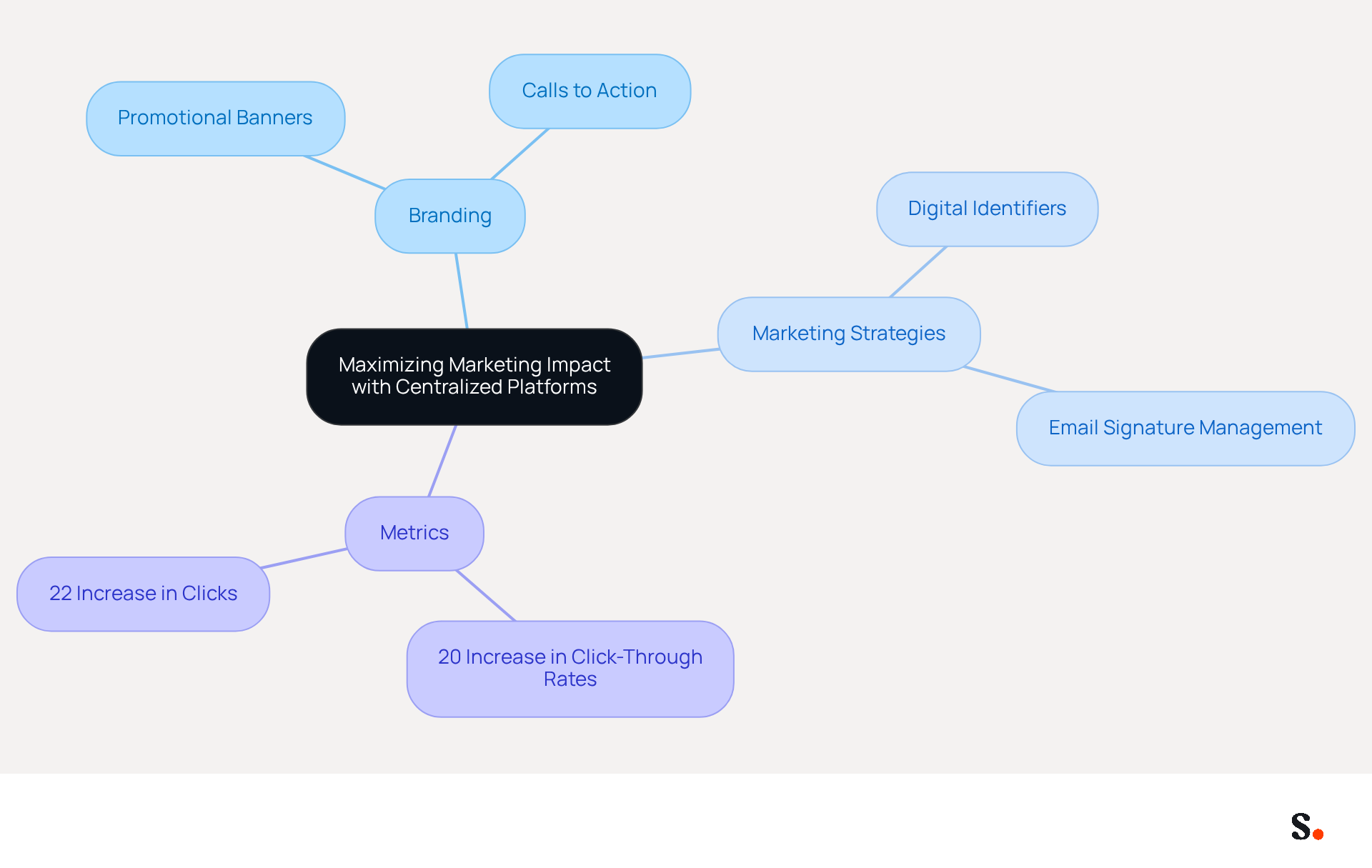 This mindmap illustrates how centralized platforms can enhance marketing efforts. Start at the center with the main idea, then explore the branches to see how branding, strategies, and metrics connect to improve marketing effectiveness. This mindmap illustrates how centralized platforms can enhance marketing efforts. Start at the center with the main idea, then explore the branches to see how branding, strategies, and metrics connect to improve marketing effectiveness.