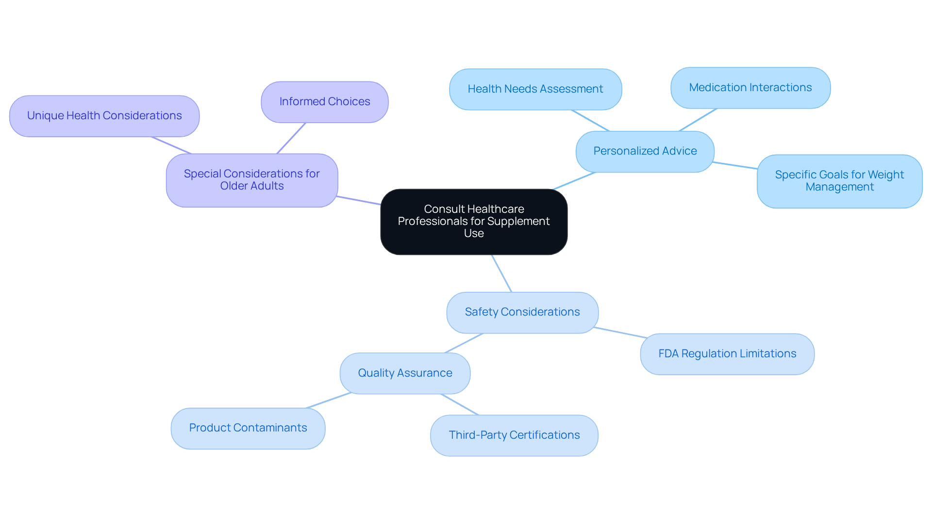 The central node represents the main idea of consulting healthcare professionals. Each branch shows different aspects of why this is important, helping you understand how to safely navigate supplement use. The central node represents the main idea of consulting healthcare professionals. Each branch shows different aspects of why this is important, helping you understand how to safely navigate supplement use.