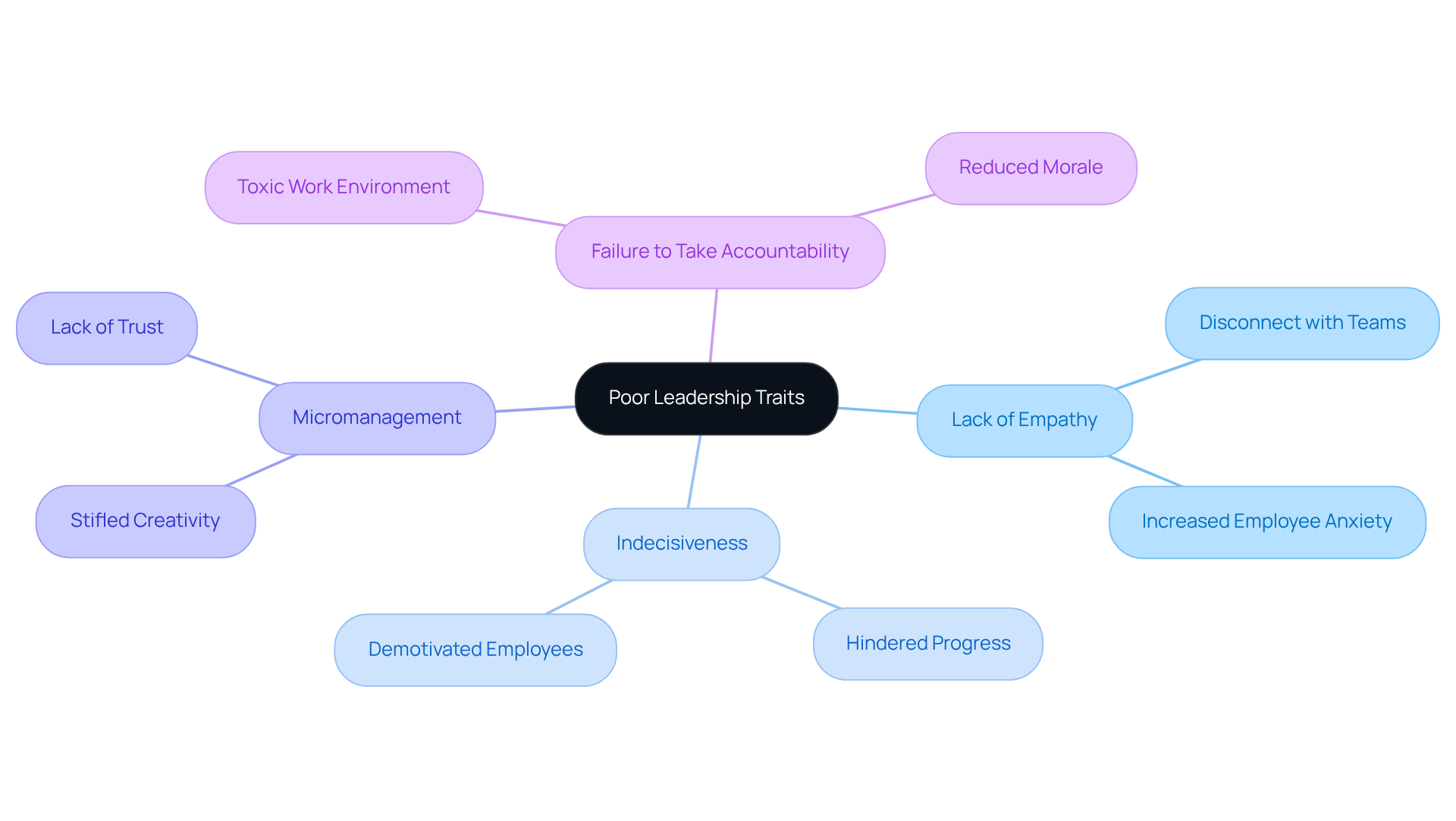 This mindmap illustrates the main traits of poor leadership and their consequences. Start at the center with 'Poor Leadership Traits' and follow the branches to see how each trait affects team dynamics and organizational culture. This mindmap illustrates the main traits of poor leadership and their consequences. Start at the center with 'Poor Leadership Traits' and follow the branches to see how each trait affects team dynamics and organizational culture.