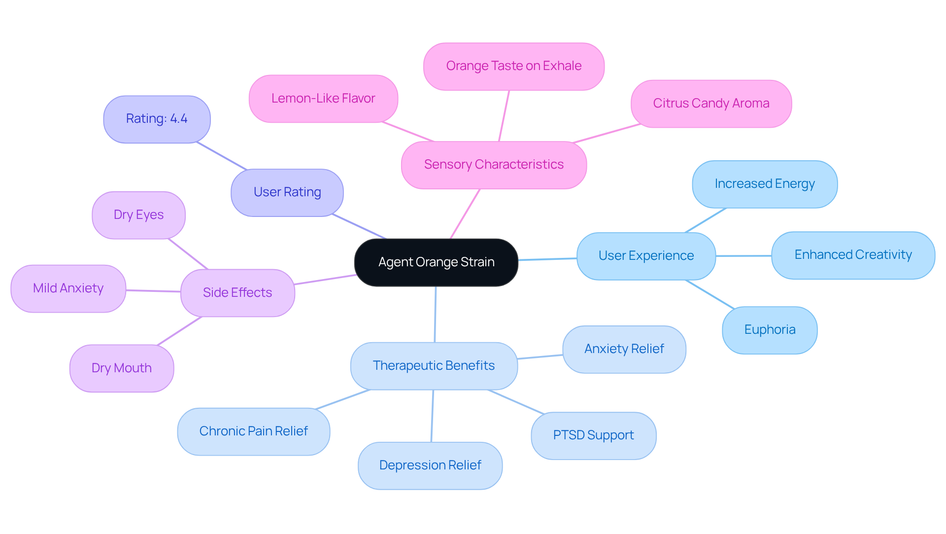 Begin at the center with the Agent Orange strain, then explore its various benefits and attributes through branching categories. Each branch represents a key aspect, with further details listed underneath. Begin at the center with the Agent Orange strain, then explore its various benefits and attributes through branching categories. Each branch represents a key aspect, with further details listed underneath.