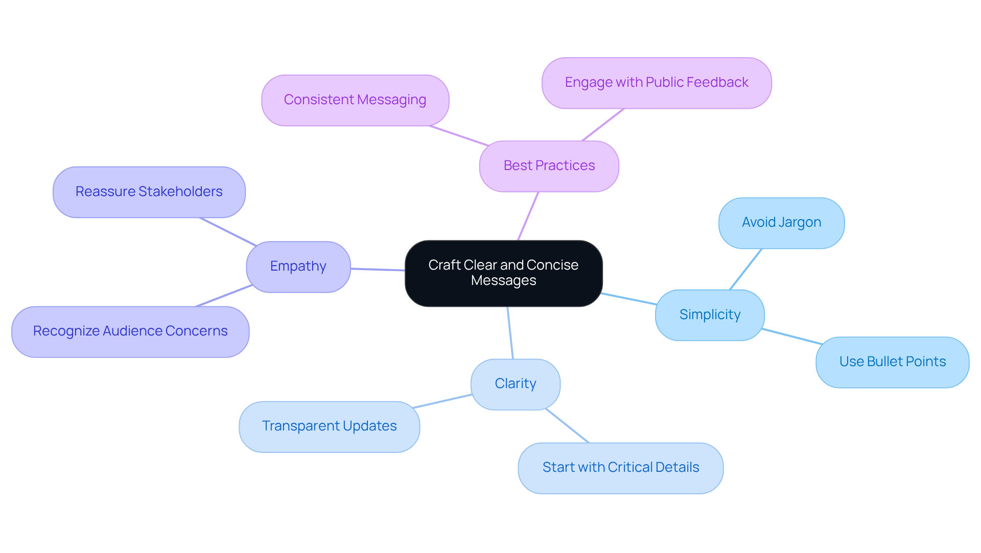 The center represents the main goal of effective messaging in crises; each branch and sub-branch illustrates key principles and practical examples to guide clear communication.