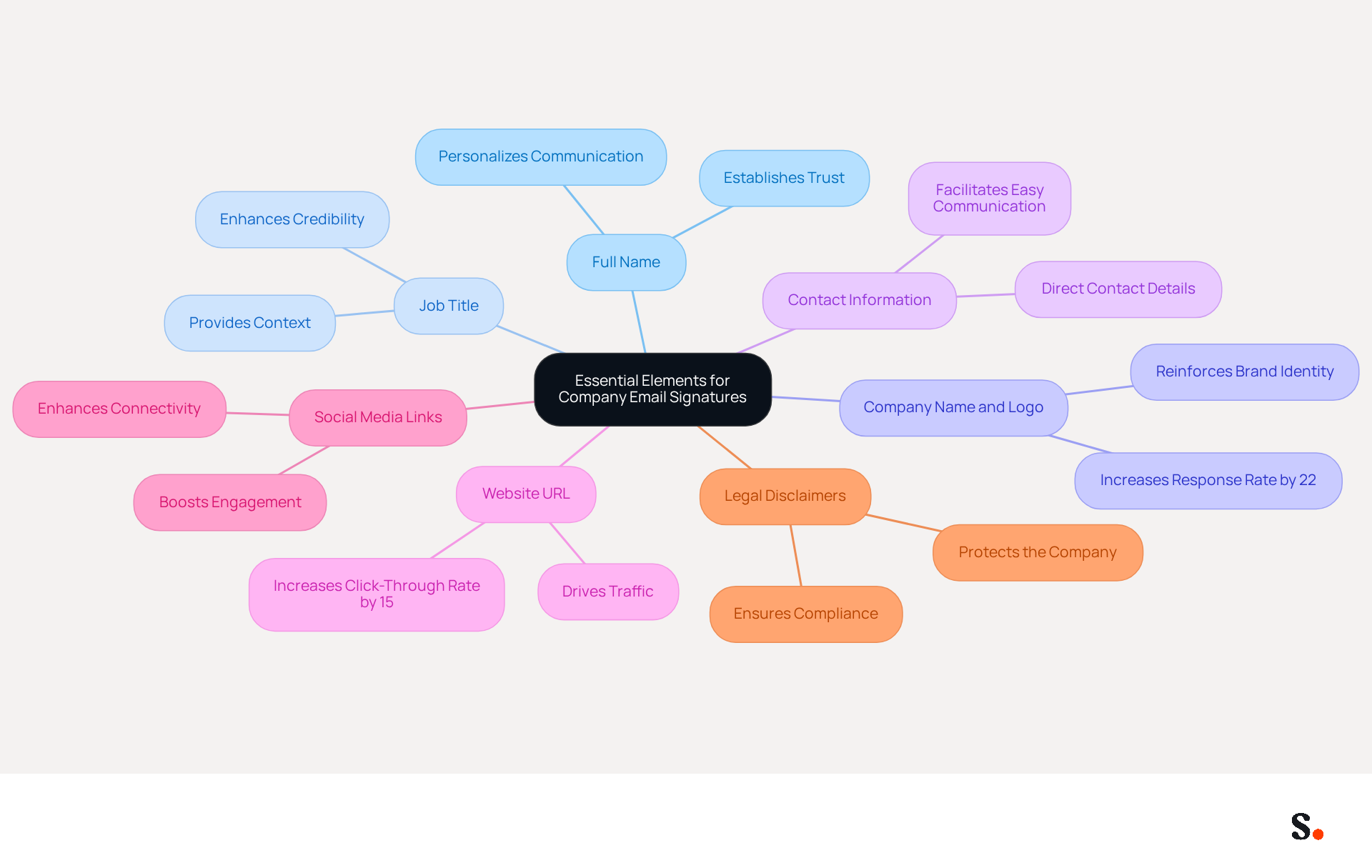 This mindmap shows the key components that should be included in a company email signature. Each branch represents an important element, and you can follow the branches to understand why each one matters for professionalism and trust. This mindmap shows the key components that should be included in a company email signature. Each branch represents an important element, and you can follow the branches to understand why each one matters for professionalism and trust.