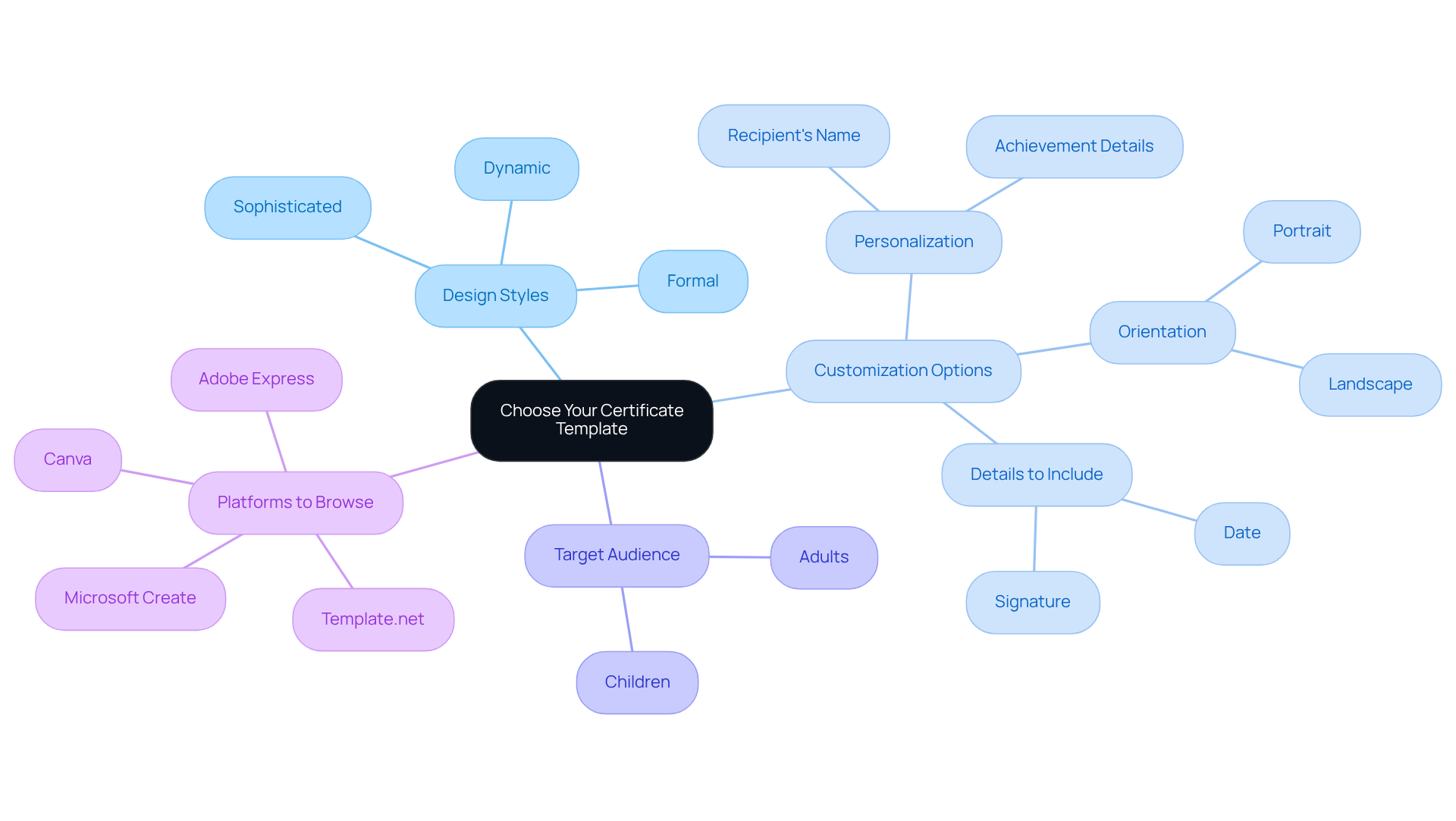 Start at the center with the main topic of certificate templates, then explore the branches to see different design styles, customization options, and who the certificate is for. Each branch helps you understand what to consider when selecting the perfect template.