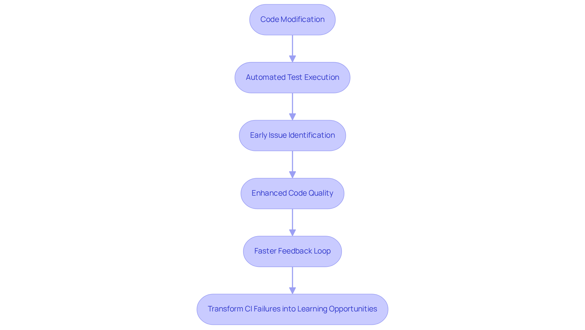 Each box represents a step in the process of using automated testing tools. Follow the arrows to see how each step leads to the next, ultimately improving software reliability.