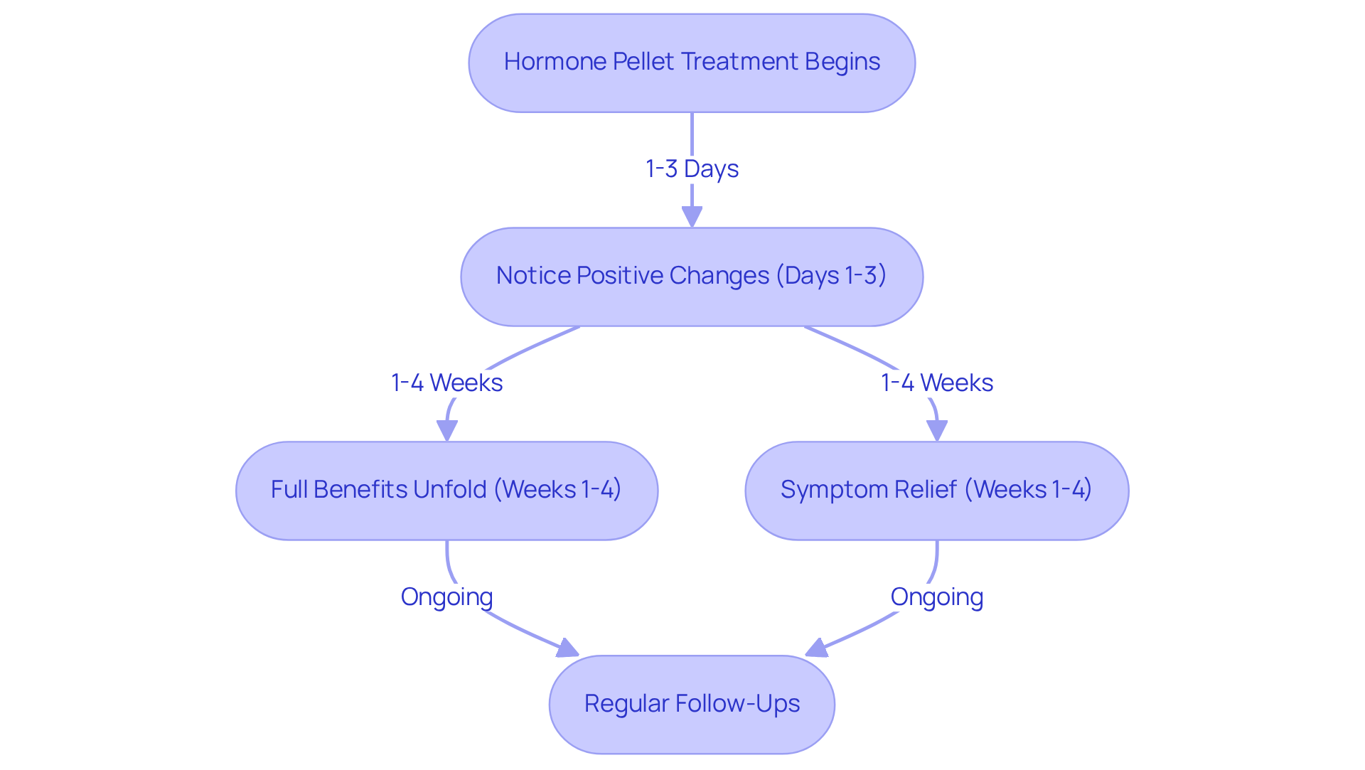 This flowchart shows the journey of hormone pellet treatment. Start at the top with the beginning of treatment, and follow the arrows down to see when you might notice changes and when to check in with your healthcare provider.