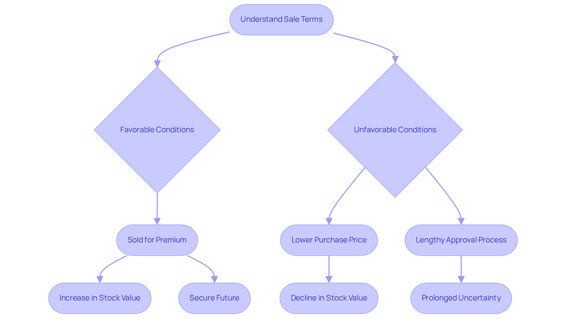 This flowchart shows how different sale terms can affect stockholders. Follow the paths to see if the terms are favorable or unfavorable and what outcomes you can expect based on those terms. This flowchart shows how different sale terms can affect stockholders. Follow the paths to see if the terms are favorable or unfavorable and what outcomes you can expect based on those terms.
