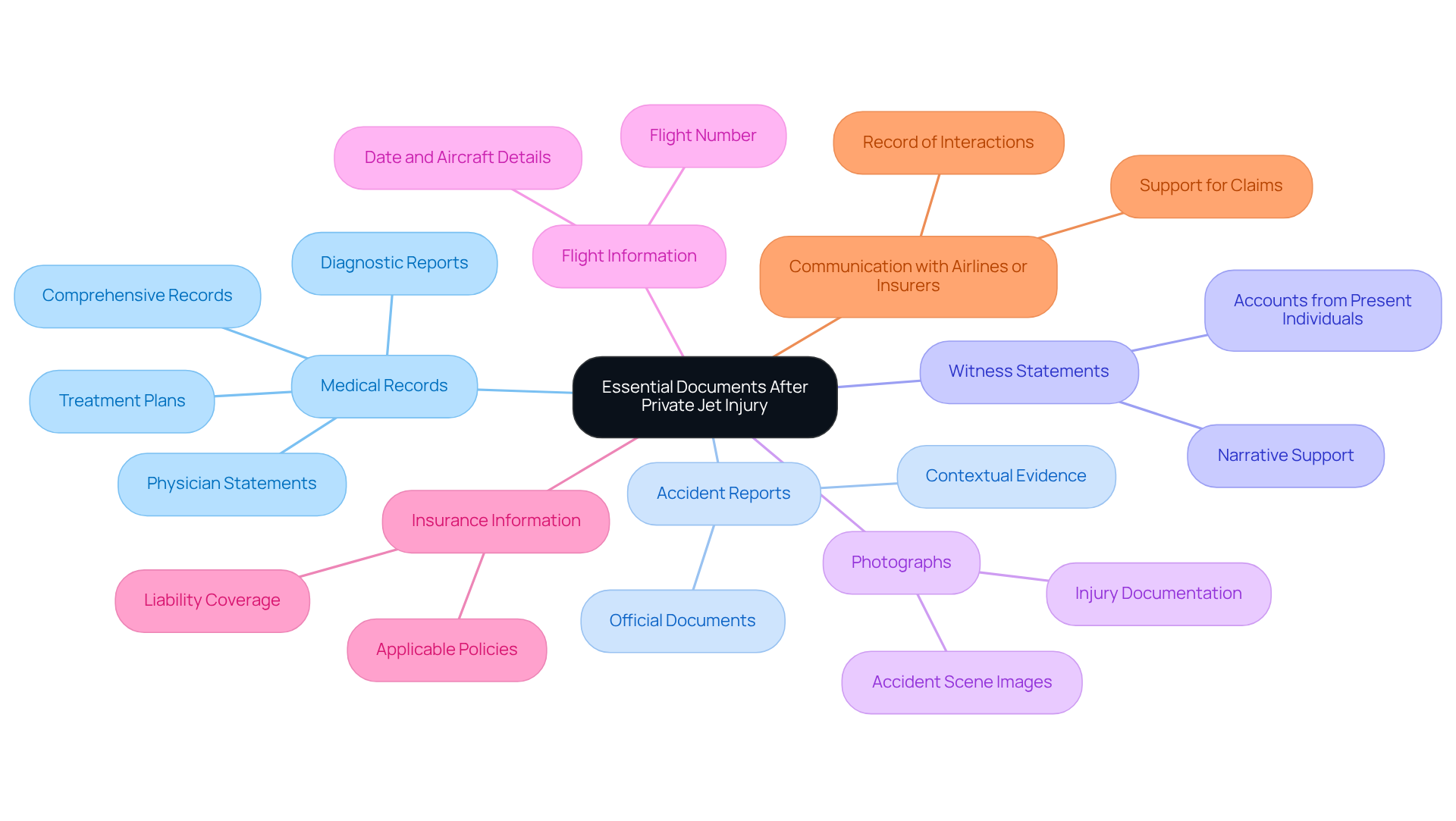 This mindmap shows the key documents you need to collect after a private jet injury. Each branch represents a different type of document, and the sub-branches explain why they are important for your claim.