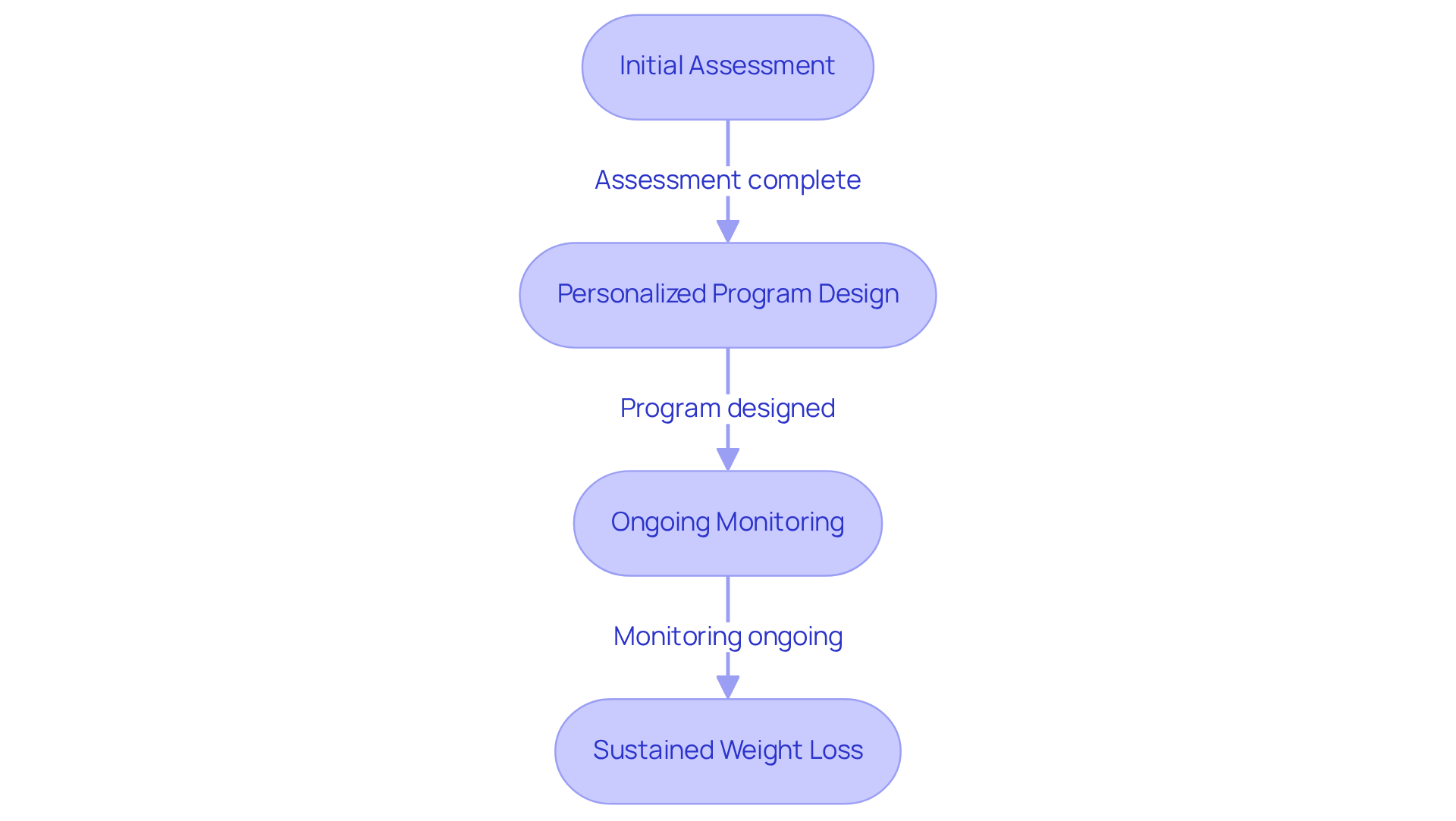 Each box represents a key step in the weight loss journey - follow the arrows to see how the process unfolds from assessment to achieving lasting results.