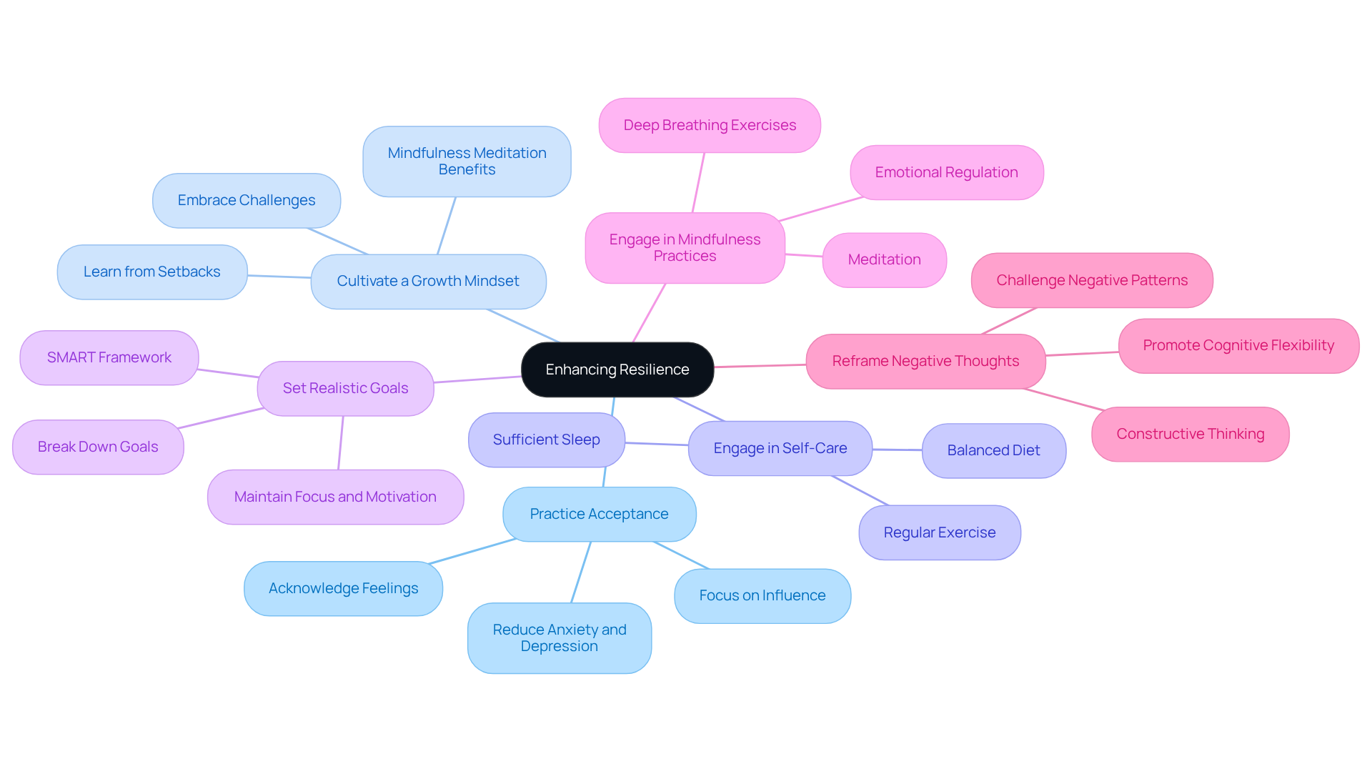 The central node represents the main goal of enhancing resilience. Each branch highlights a specific strategy, with potential sub-points that explain benefits or examples, making it easy to grasp how each strategy contributes to building resilience.