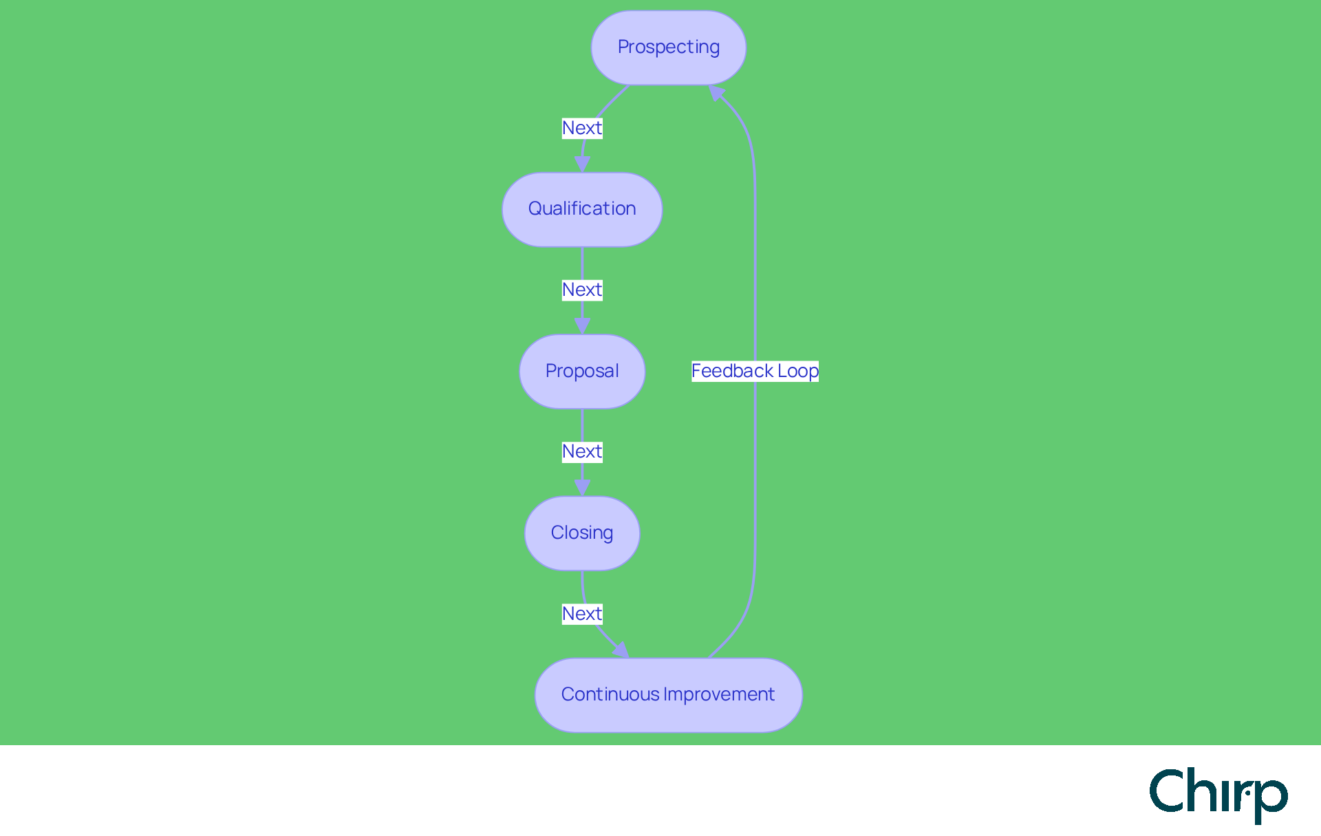This flowchart outlines the key stages of the sales process. Each box represents a step you need to follow, and the arrows show how to move from one step to the next. Following this structured approach helps ensure that every part of the sales process is addressed effectively.