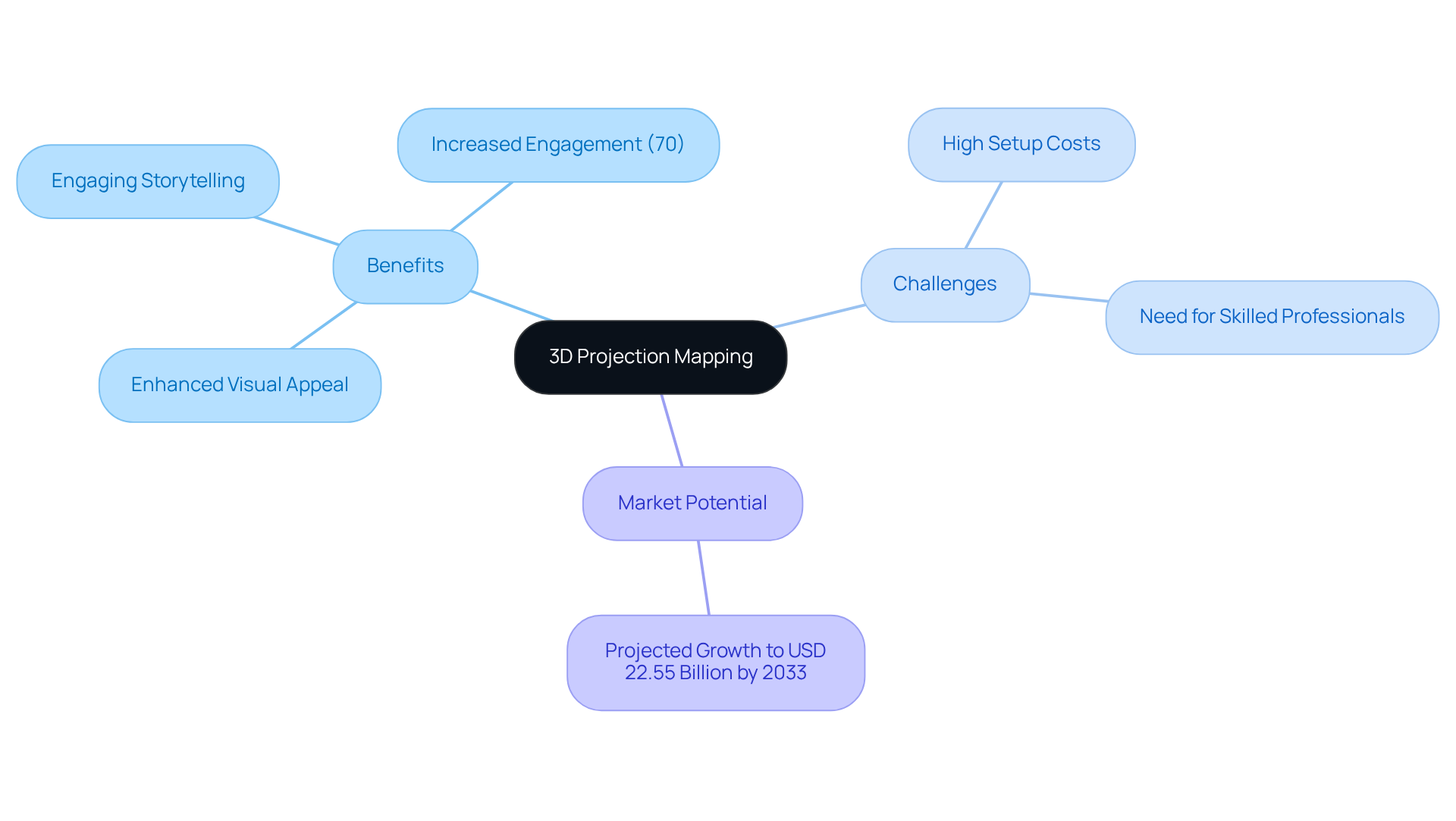 The central node represents the main topic, while the branches show different aspects of 3D projection mapping. Each branch highlights key points, making it easy to understand the benefits, challenges, and market trends associated with this technology.
