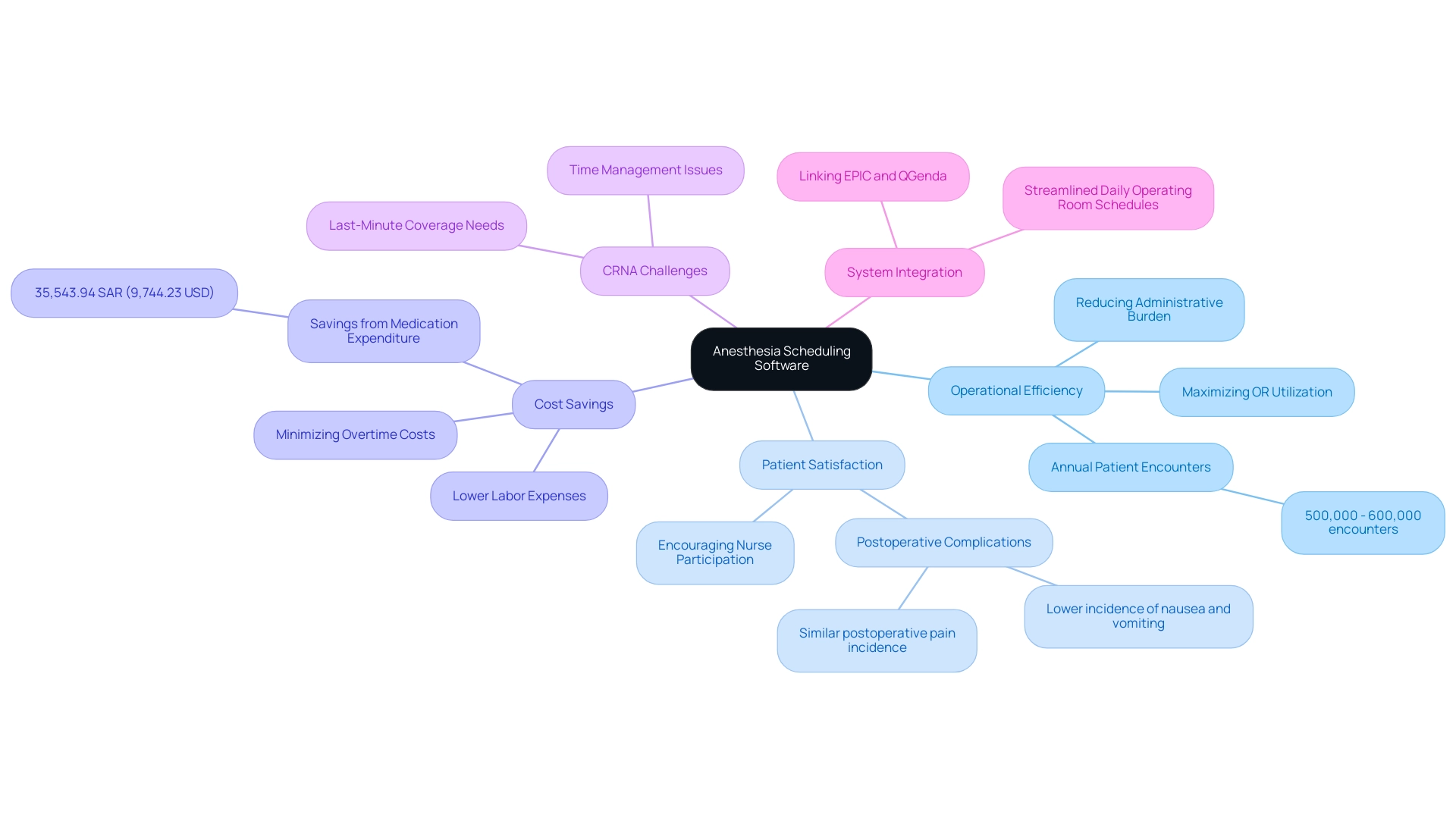 The central node represents the main topic, with branches indicating key areas affected by anesthesia scheduling software, each colored differently for clarity.