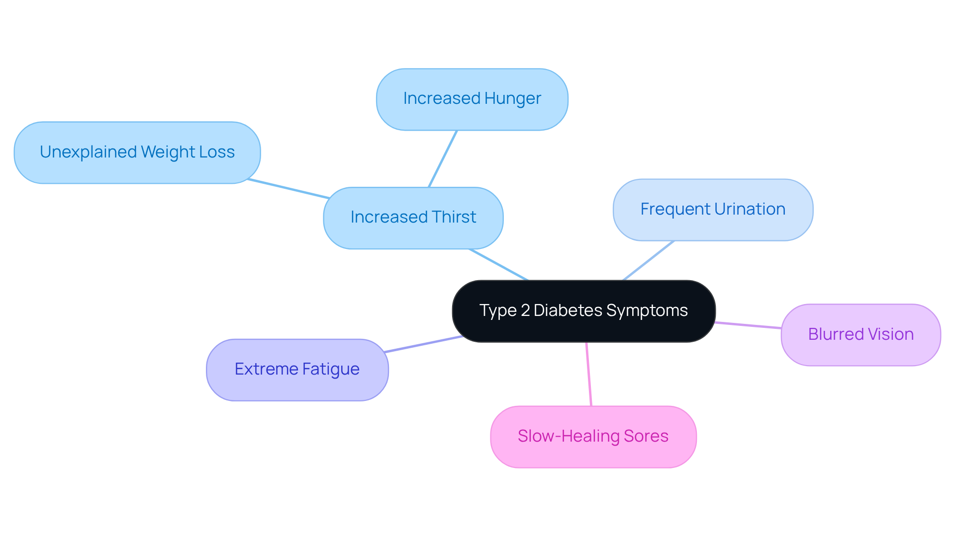 The central node represents type 2 diabetes symptoms, with branches indicating each key symptom. Additional details can be found in the sub-branches, showcasing how these symptoms relate to the main condition. The central node represents type 2 diabetes symptoms, with branches indicating each key symptom. Additional details can be found in the sub-branches, showcasing how these symptoms relate to the main condition.