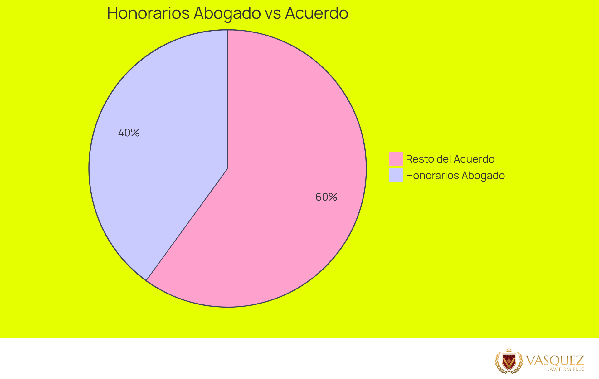 Este gráfico muestra cómo se dividen los honorarios del abogado en un contrato de $90,000. El segmento azul representa el costo del abogado, mientras que el verde muestra el resto del acuerdo. Cuanto más grande sea el segmento azul, más altos serán los honorarios del abogado.