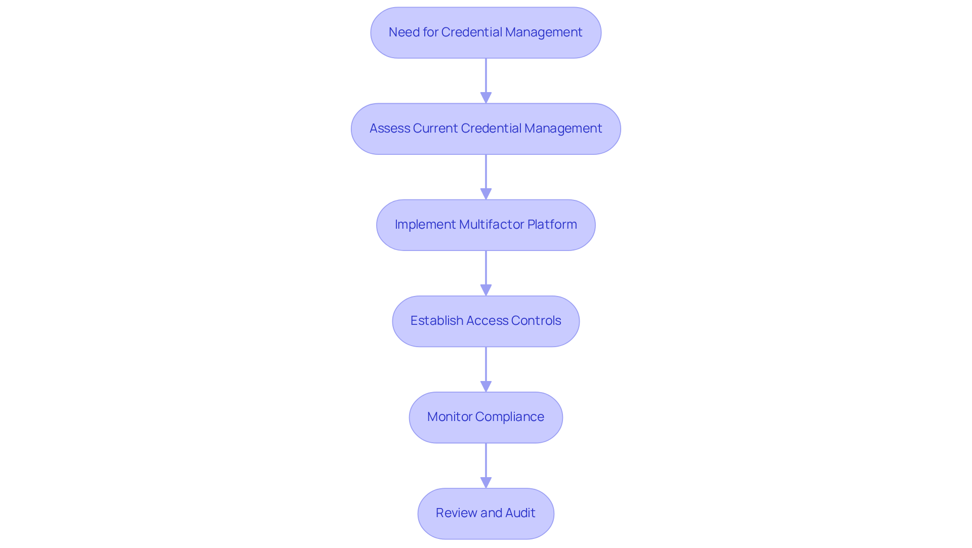 This flowchart outlines the necessary steps for healthcare organizations to improve their credential management. Follow the arrows to see how each step leads to the next, ultimately enhancing patient data security.