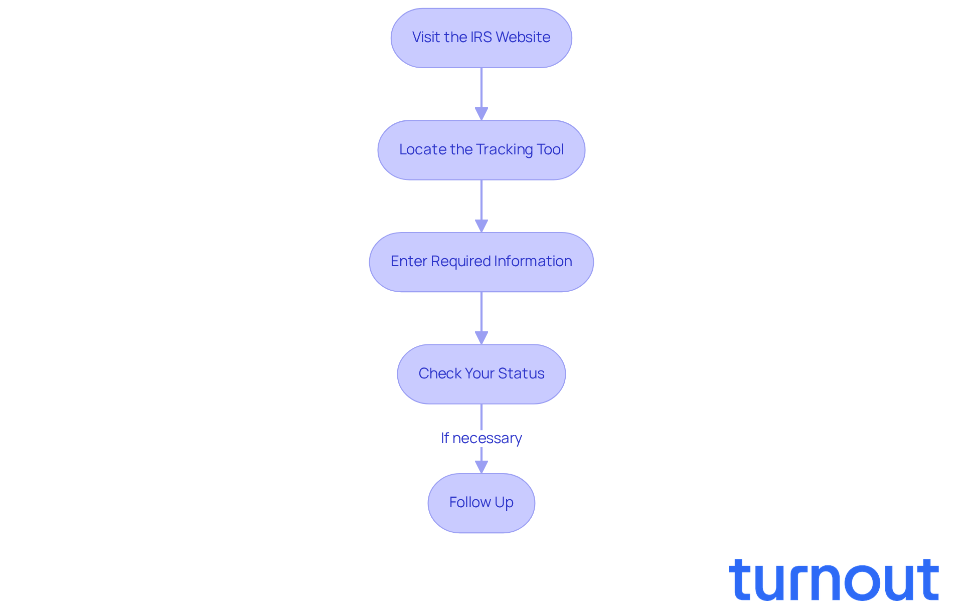 Each box represents a step you need to take to track your amended return. Follow the arrows to see the order of actions, from visiting the website to following up if necessary.