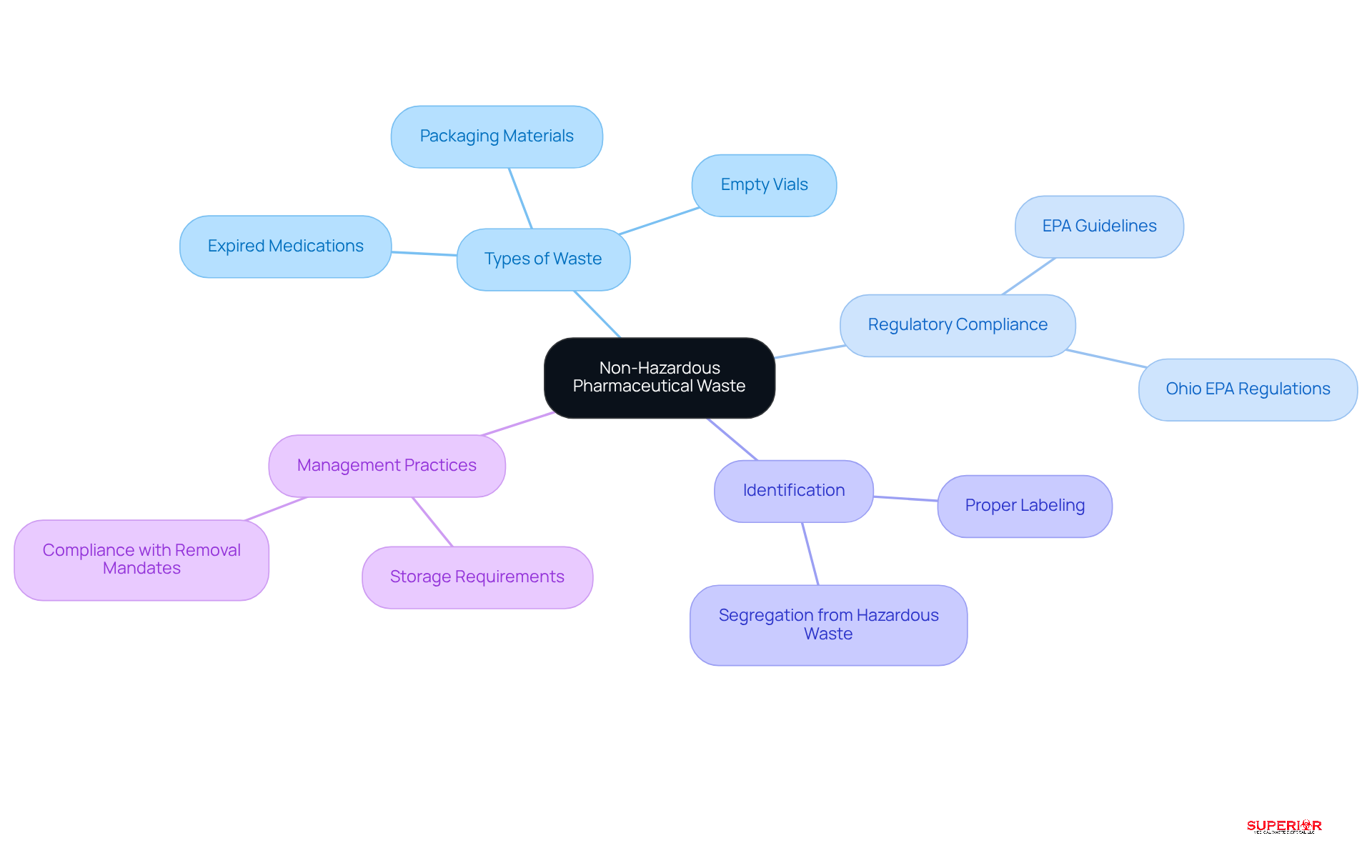The center represents the main topic, while the branches show different aspects of non-hazardous pharmaceutical waste. Each branch connects to specific details, helping you understand how they relate to the overall management and compliance requirements.