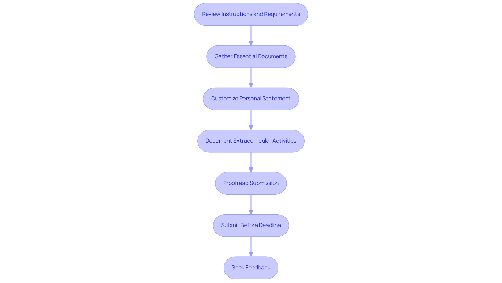Each box represents a crucial step in the application process. Follow the arrows to see how to move from one step to the next, ensuring you cover all necessary actions for a successful application.