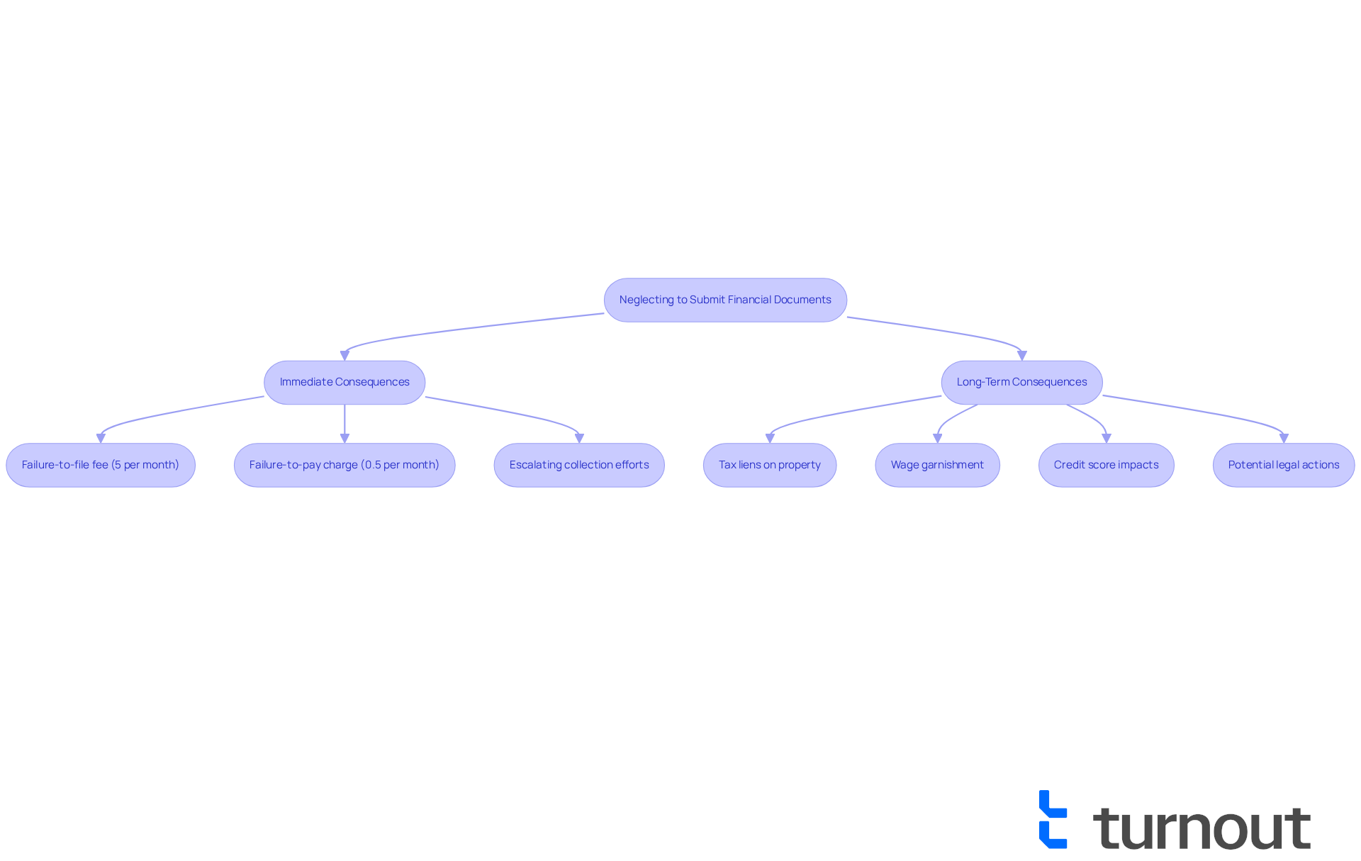 The flowchart starts with the decision to neglect tax filing. Follow the arrows to see immediate consequences, like fees and charges, and then branch out to long-term impacts, such as liens and credit issues. Each box highlights a specific repercussion, making it clear what can happen if tax responsibilities are ignored.