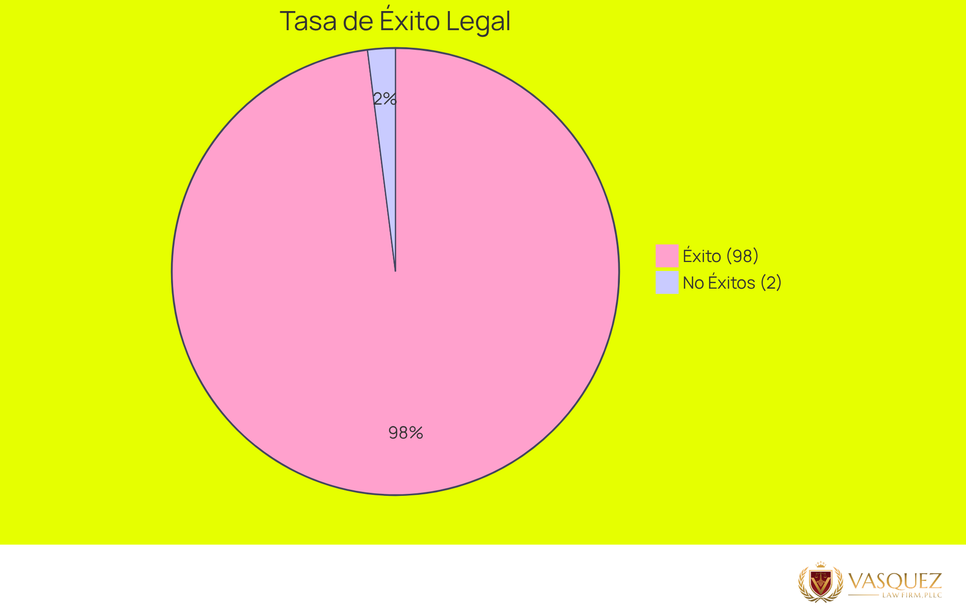 El segmento verde representa el 98% de éxito en casos de inmigración, mientras que el pequeño segmento rojo representa el 2% de casos no exitosos. Esto muestra la efectividad de la firma en ayudar a sus clientes. El segmento verde representa el 98% de éxito en casos de inmigración, mientras que el pequeño segmento rojo representa el 2% de casos no exitosos. Esto muestra la efectividad de la firma en ayudar a sus clientes.