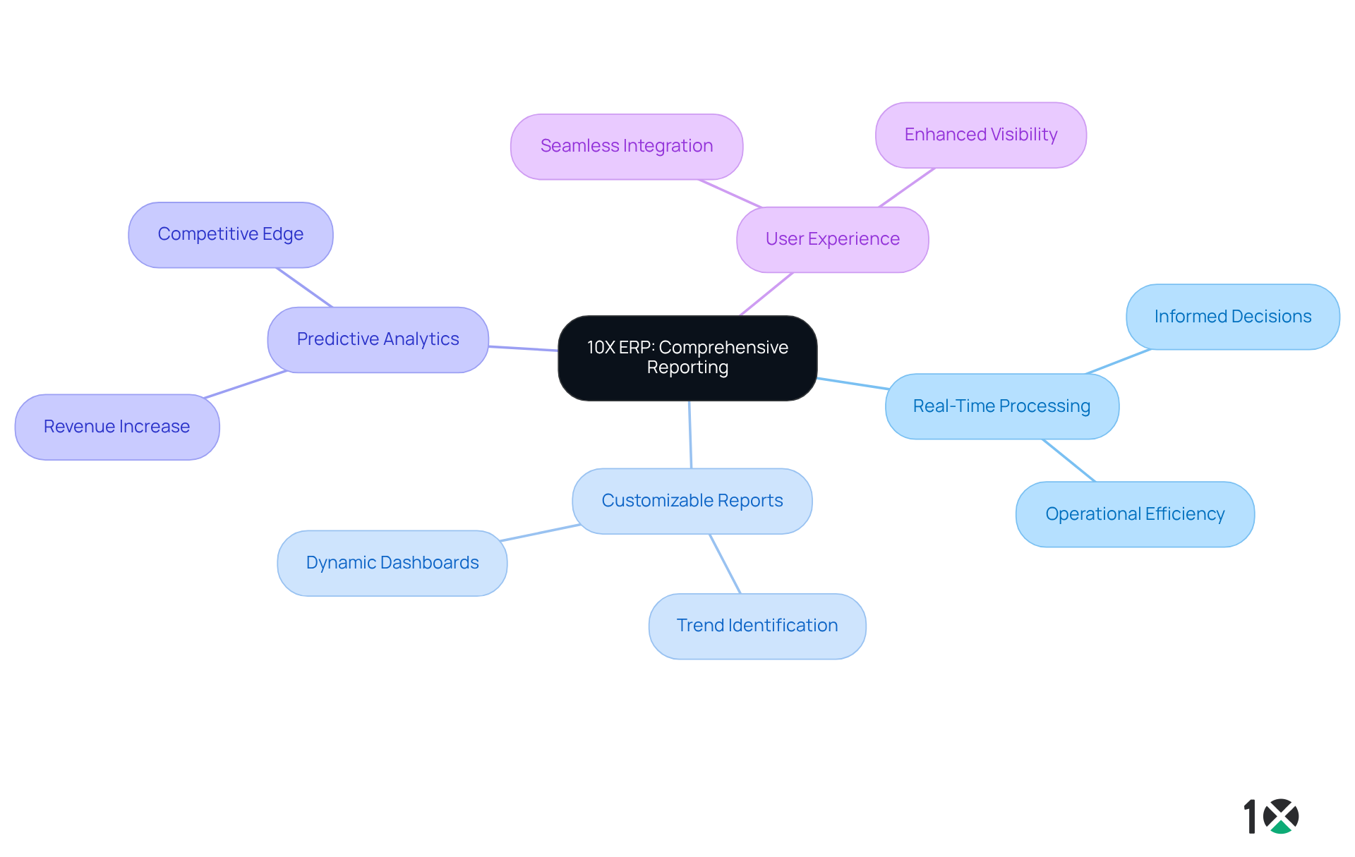 The central node highlights the 10X ERP system. Each branch represents a key feature, and the sub-branches illustrate the specific benefits that contribute to data-driven decision-making.