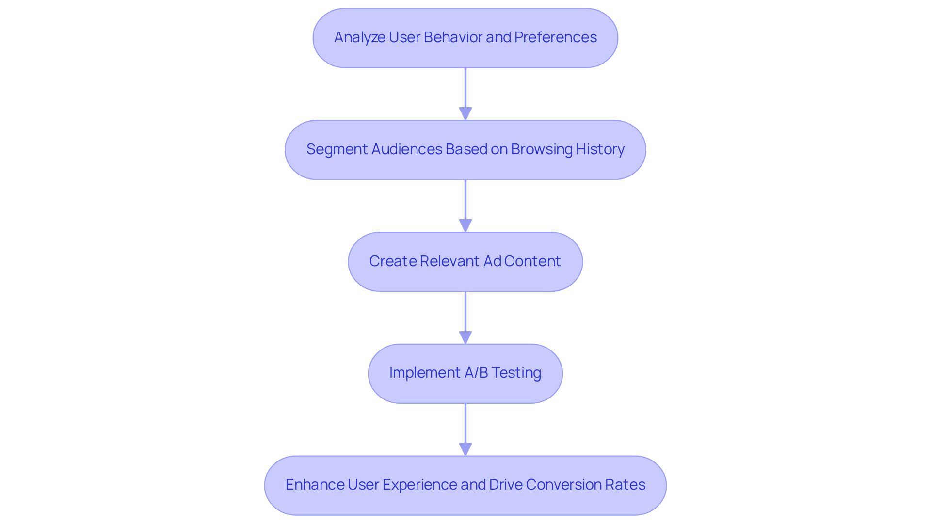 Each box represents a step in the process of creating dynamic ads. Follow the arrows to see how each step leads to the next, ultimately enhancing user engagement.