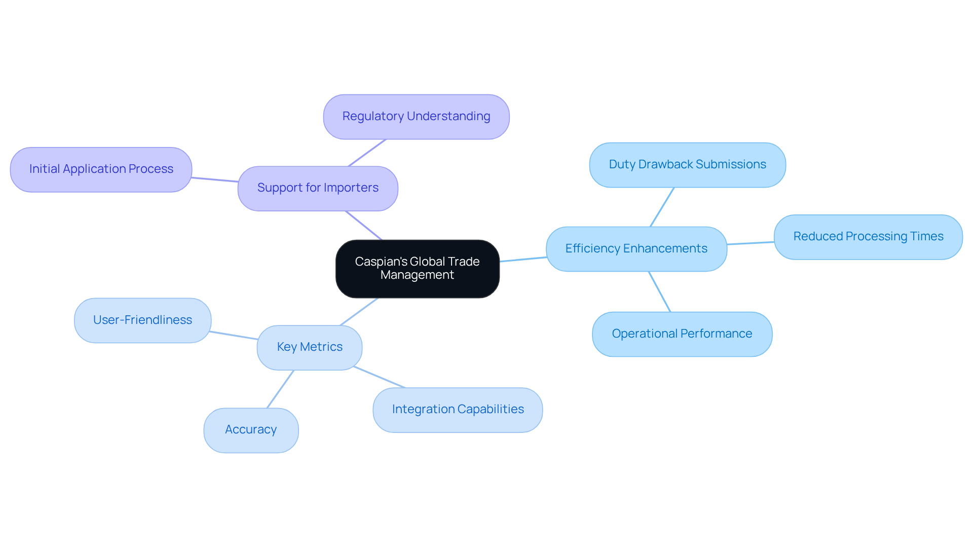 The central node represents Caspian's solutions, while the branches show how they enhance trade compliance. Each sub-branch provides specific details about the benefits and metrics that matter for importers.