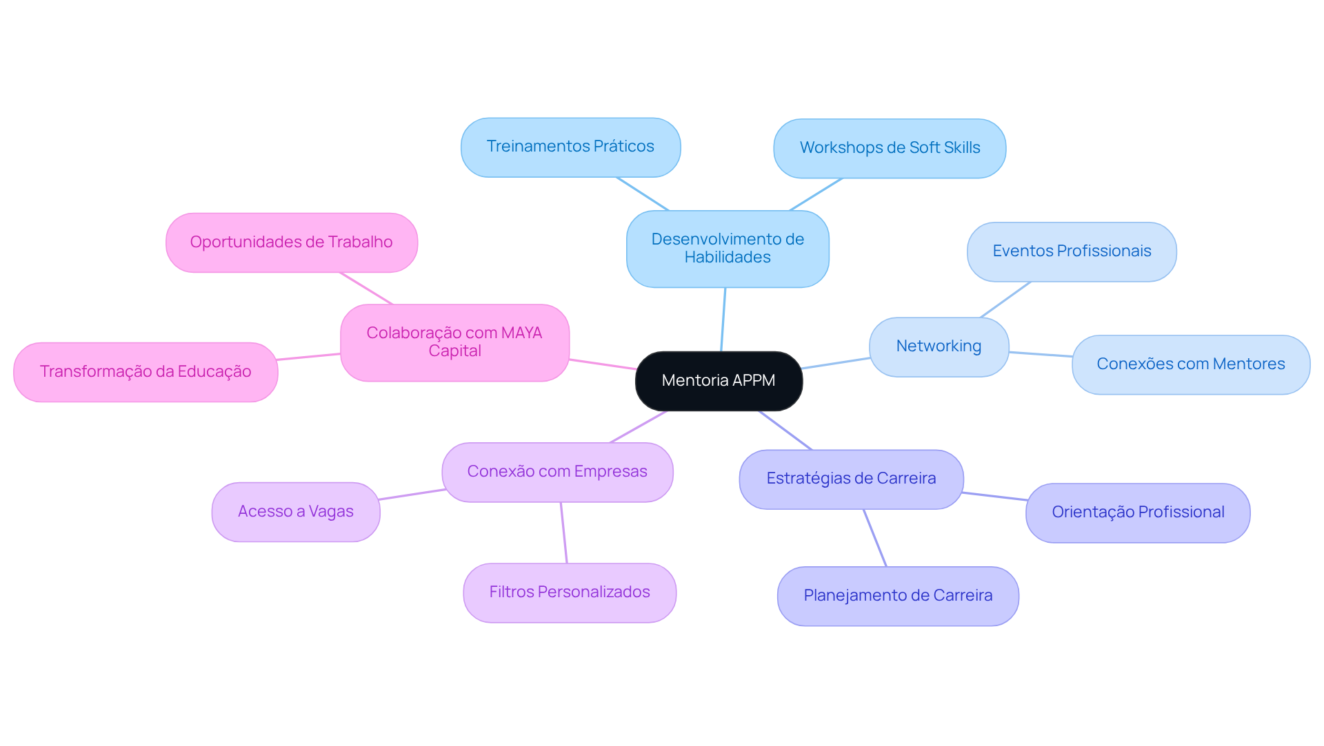 El nodo central representa el programa de mentoría, y las ramas muestran las áreas clave de apoyo. Cada sub-rama detalla aspectos específicos, ayudando a los lectores a entender cómo el programa beneficia a los jóvenes talentos. El nodo central representa el programa de mentoría, y las ramas muestran las áreas clave de apoyo. Cada sub-rama detalla aspectos específicos, ayudando a los lectores a entender cómo el programa beneficia a los jóvenes talentos.
