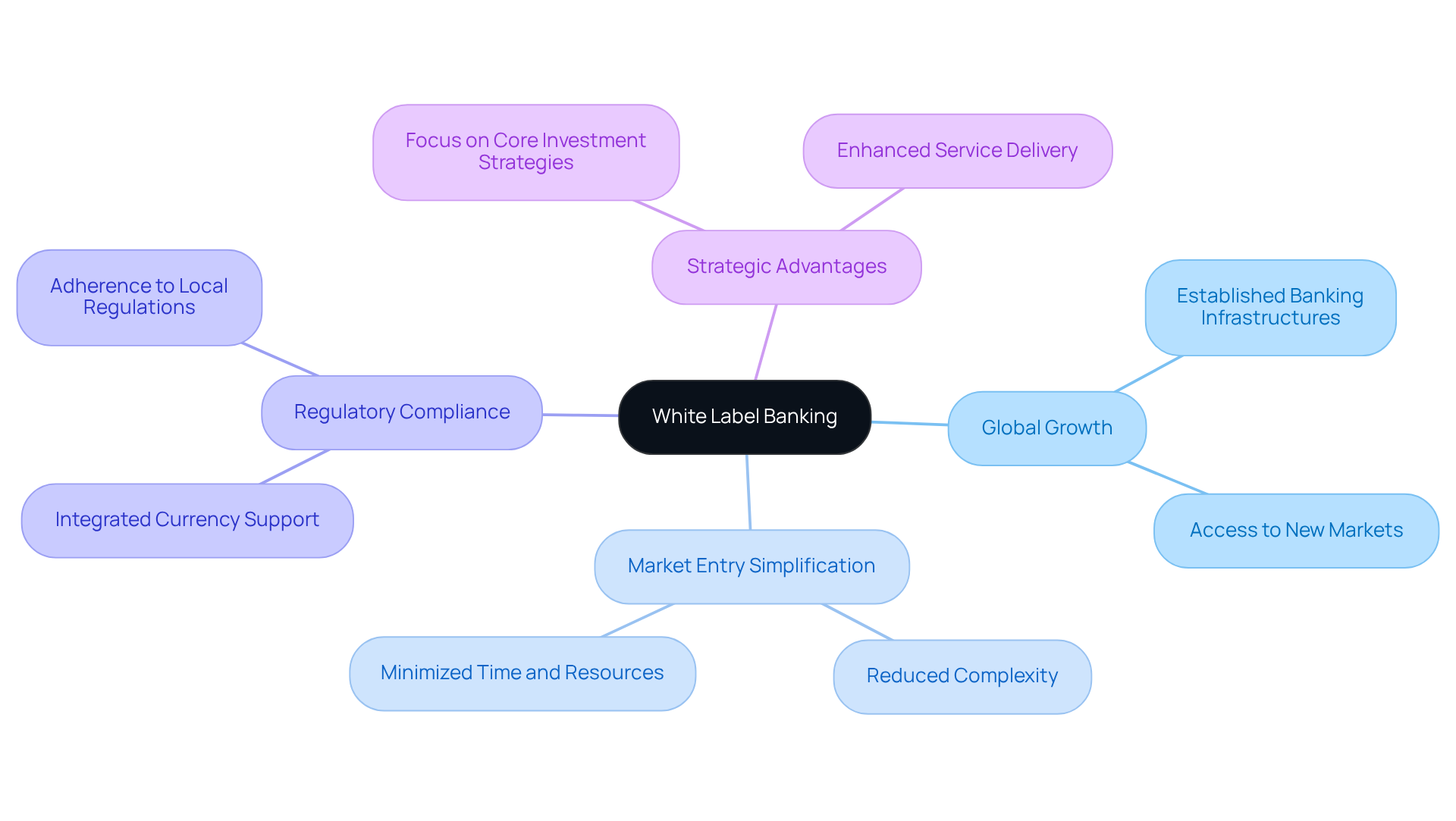 The central node represents white label banking, while the branches illustrate its benefits and challenges. Each branch shows how this strategy helps investment firms expand globally while managing compliance and resources effectively. The central node represents white label banking, while the branches illustrate its benefits and challenges. Each branch shows how this strategy helps investment firms expand globally while managing compliance and resources effectively.