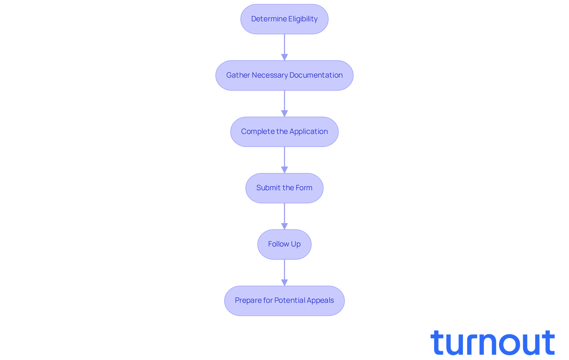 Each box represents a step in the application journey. Follow the arrows to see how to move from one step to the next, ensuring you don’t miss any important actions along the way.