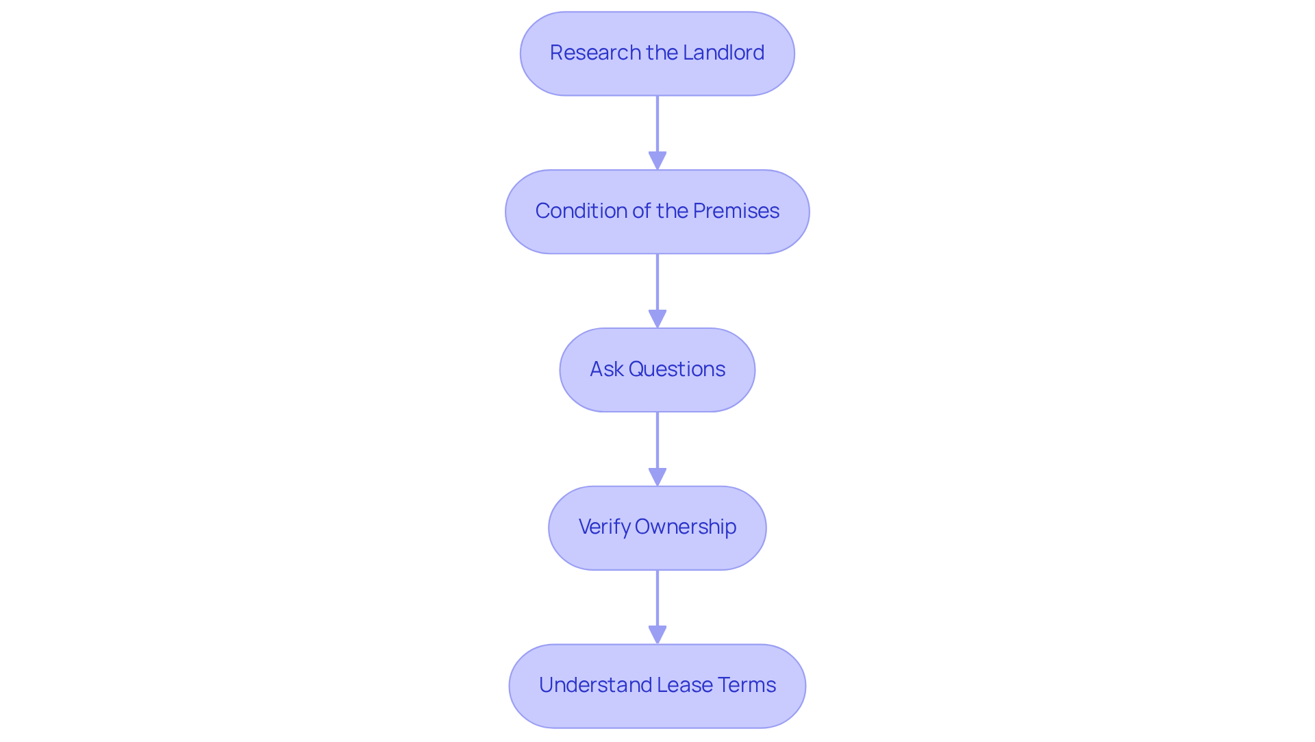 Each box represents a crucial step in ensuring a secure rental experience. Follow the arrows to navigate through the evaluation process before signing your lease.