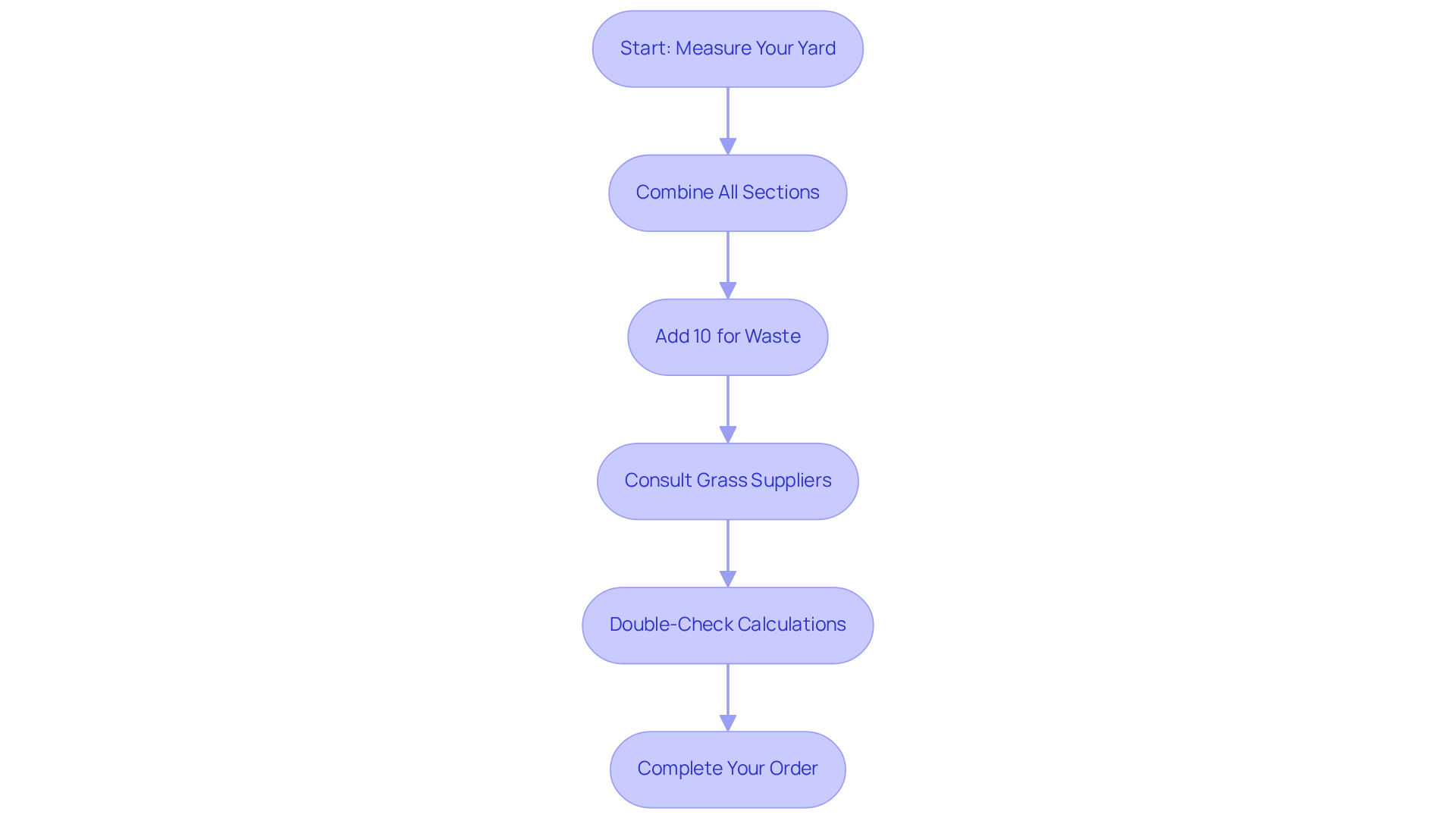 Follow the boxes from top to bottom to see how to calculate the turf area. Each box represents a step in the process, guiding you through measuring, combining areas, accounting for waste, consulting suppliers, double-checking your work, and finally completing your order.