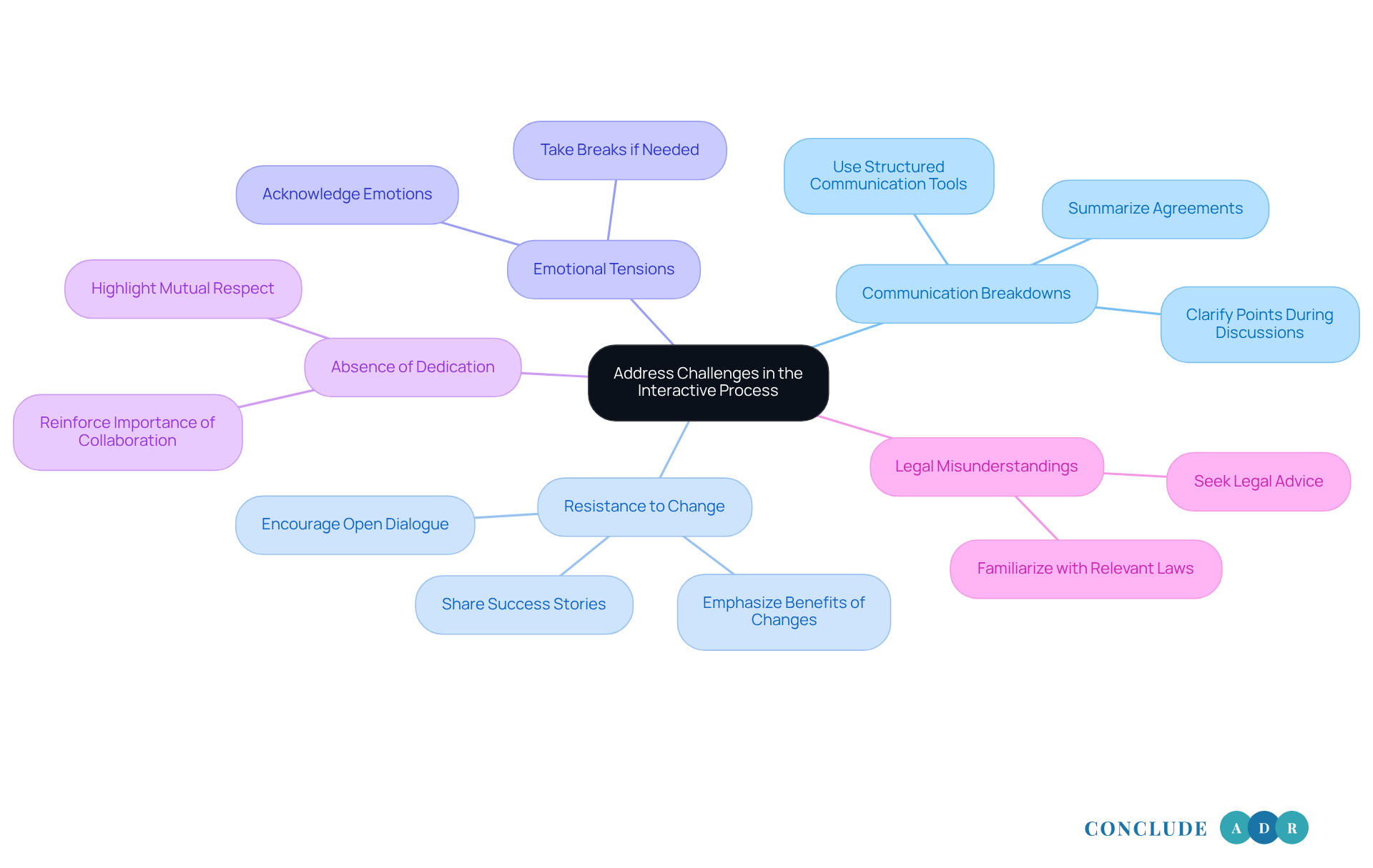 The central node represents the main theme, while each branch shows a specific challenge. The sub-branches detail strategies to overcome those challenges. This layout helps you see how to tackle each issue effectively.